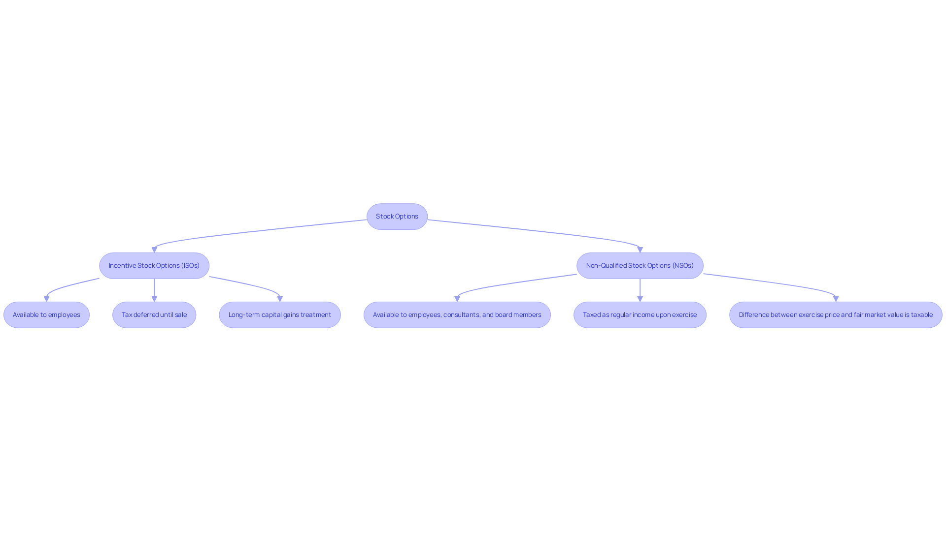 This flowchart helps you understand the differences between Incentive Stock Options and Non-Qualified Stock Options. Follow the branches to see what each type offers and how they differ in terms of eligibility and tax treatment.