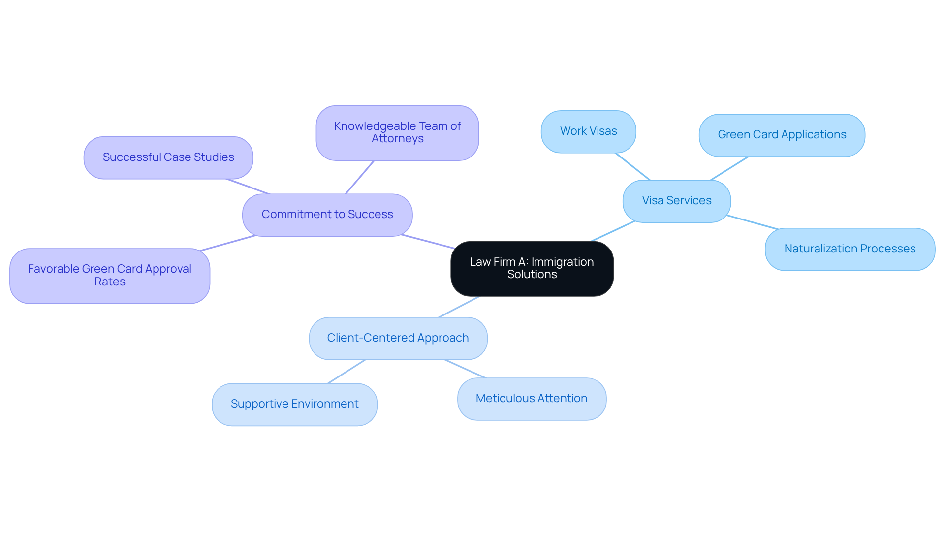 The center represents the law firm's focus on immigration solutions, with branches showing specific services and the firm's supportive mission. Each color-coded branch helps you quickly identify different aspects of their offerings. The center represents the law firm's focus on immigration solutions, with branches showing specific services and the firm's supportive mission. Each color-coded branch helps you quickly identify different aspects of their offerings.