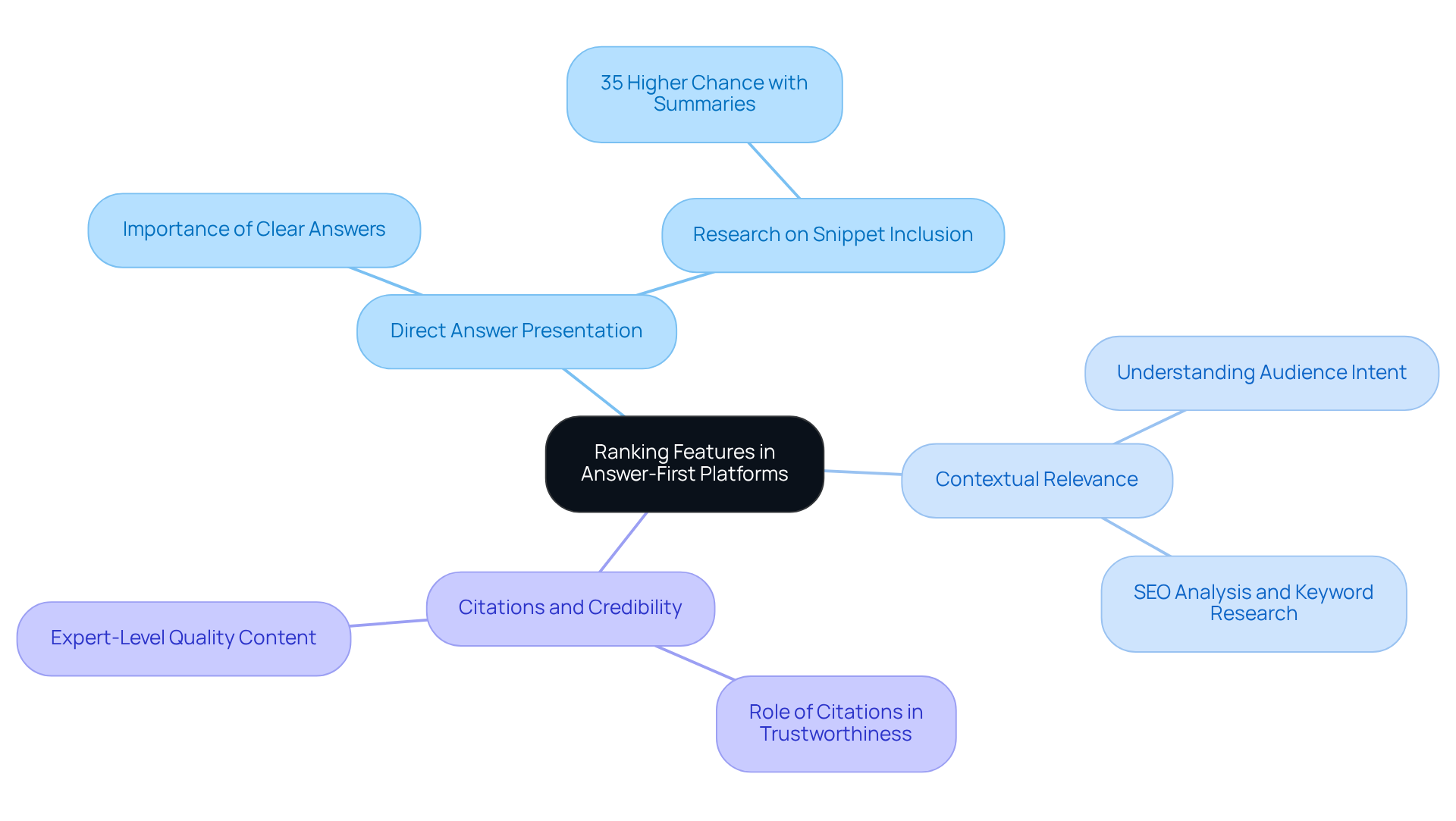 Start at the center with the main topic, then follow the branches to explore each key feature and its details. Each color represents a different feature, making it easy to distinguish between them.