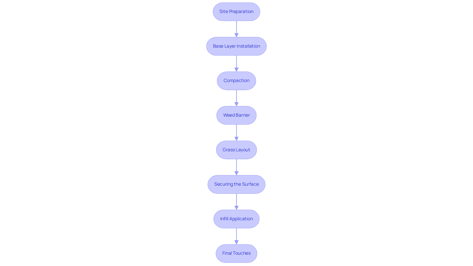 Each box represents a step in the installation process. Follow the arrows to see how each step connects to the next, guiding you through the entire procedure for a successful artificial grass setup.