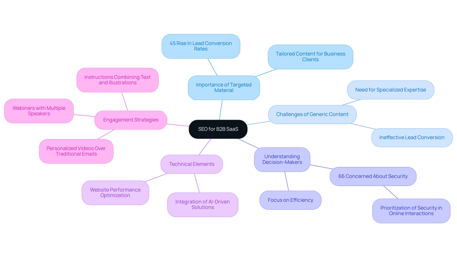 Each branch represents a key aspect of SEO strategies, with colors differentiating the main themes discussed in the content.