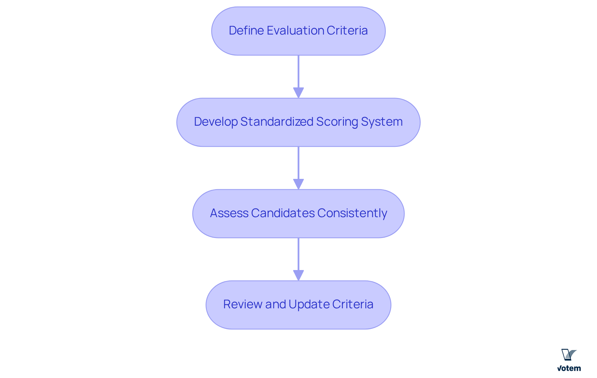 Follow the arrows to understand how to create fair evaluation criteria for candidates. Each step builds on the previous one to ensure a thorough and unbiased assessment. Follow the arrows to understand how to create fair evaluation criteria for candidates. Each step builds on the previous one to ensure a thorough and unbiased assessment.