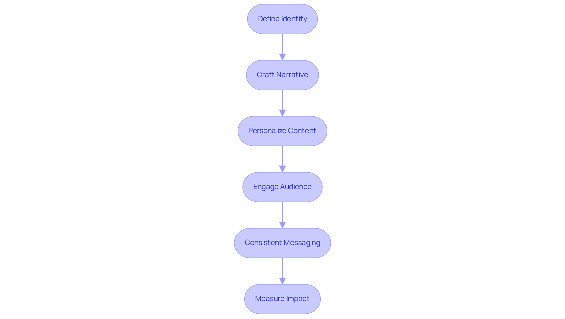 Each box represents a step in the storytelling process. Follow the arrows to see how each step builds on the previous one, leading to a stronger brand narrative and better customer engagement. Each box represents a step in the storytelling process. Follow the arrows to see how each step builds on the previous one, leading to a stronger brand narrative and better customer engagement.