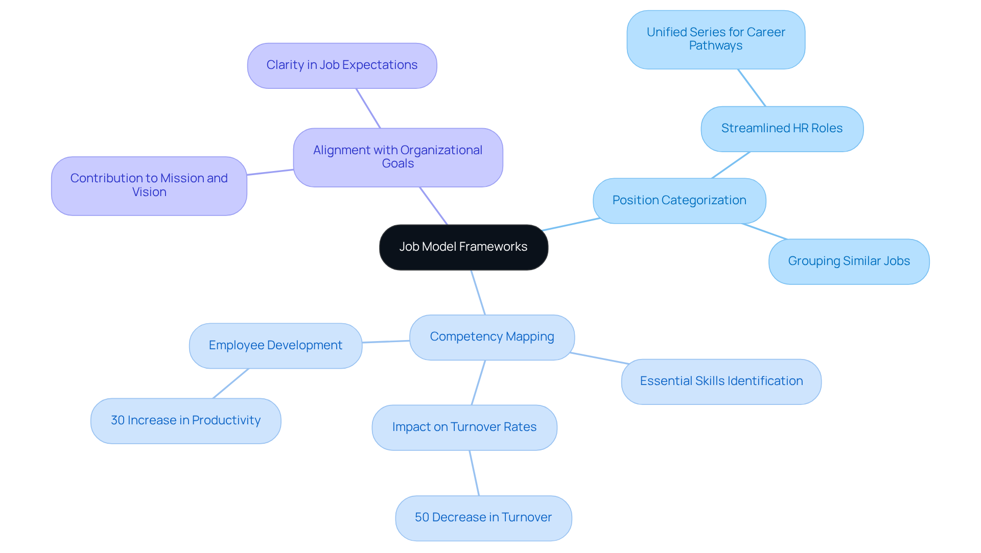 The central node represents the main concept of job model frameworks. Each branch shows a key characteristic, and the sub-branches provide further details or examples. This structure helps you see how each characteristic contributes to improving organizational efficiency. The central node represents the main concept of job model frameworks. Each branch shows a key characteristic, and the sub-branches provide further details or examples. This structure helps you see how each characteristic contributes to improving organizational efficiency.