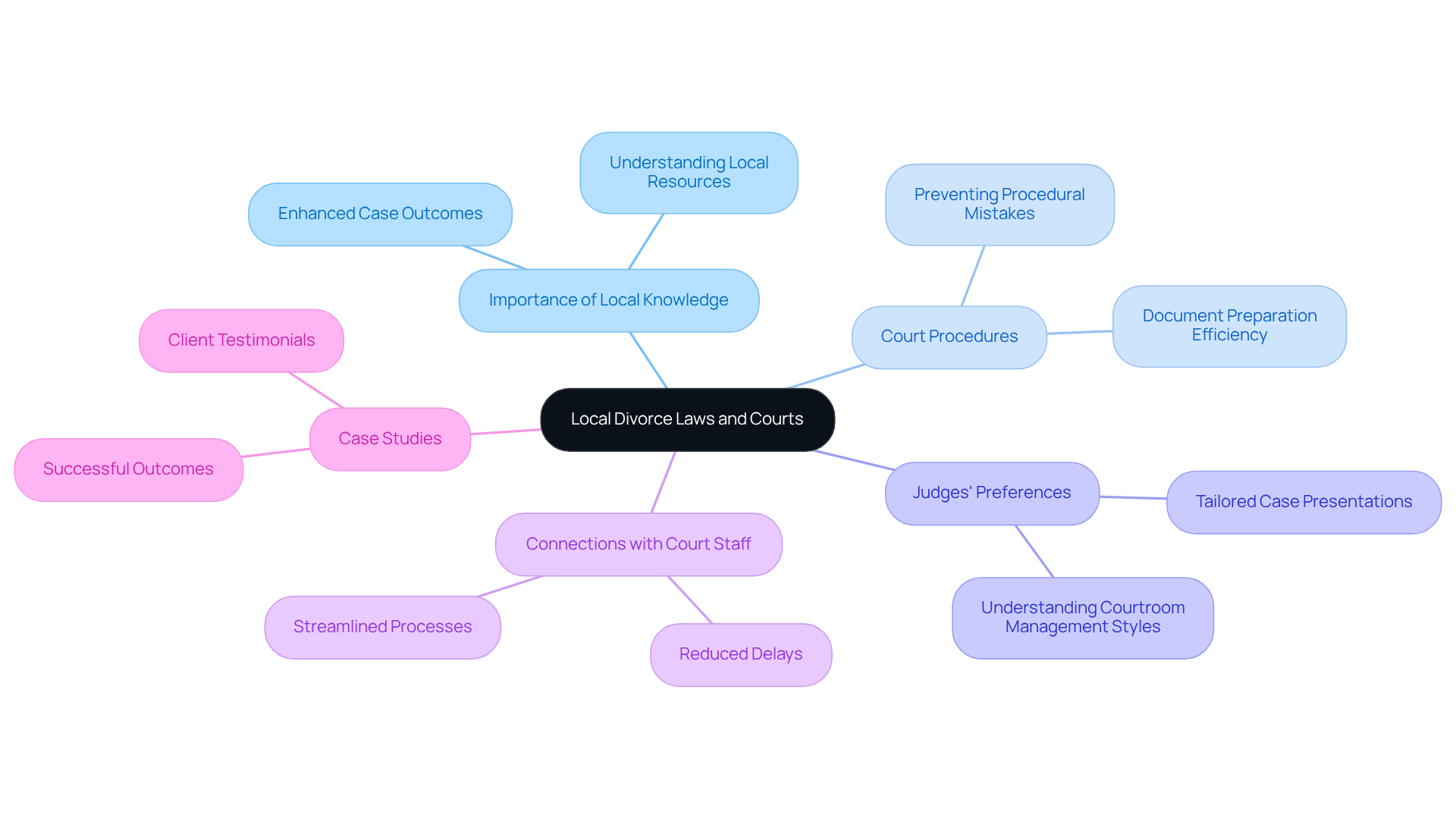 This mindmap illustrates how local knowledge impacts divorce cases. Start at the center with the main topic, then explore the branches to see how local expertise influences various aspects of the divorce process, from court procedures to client experiences.