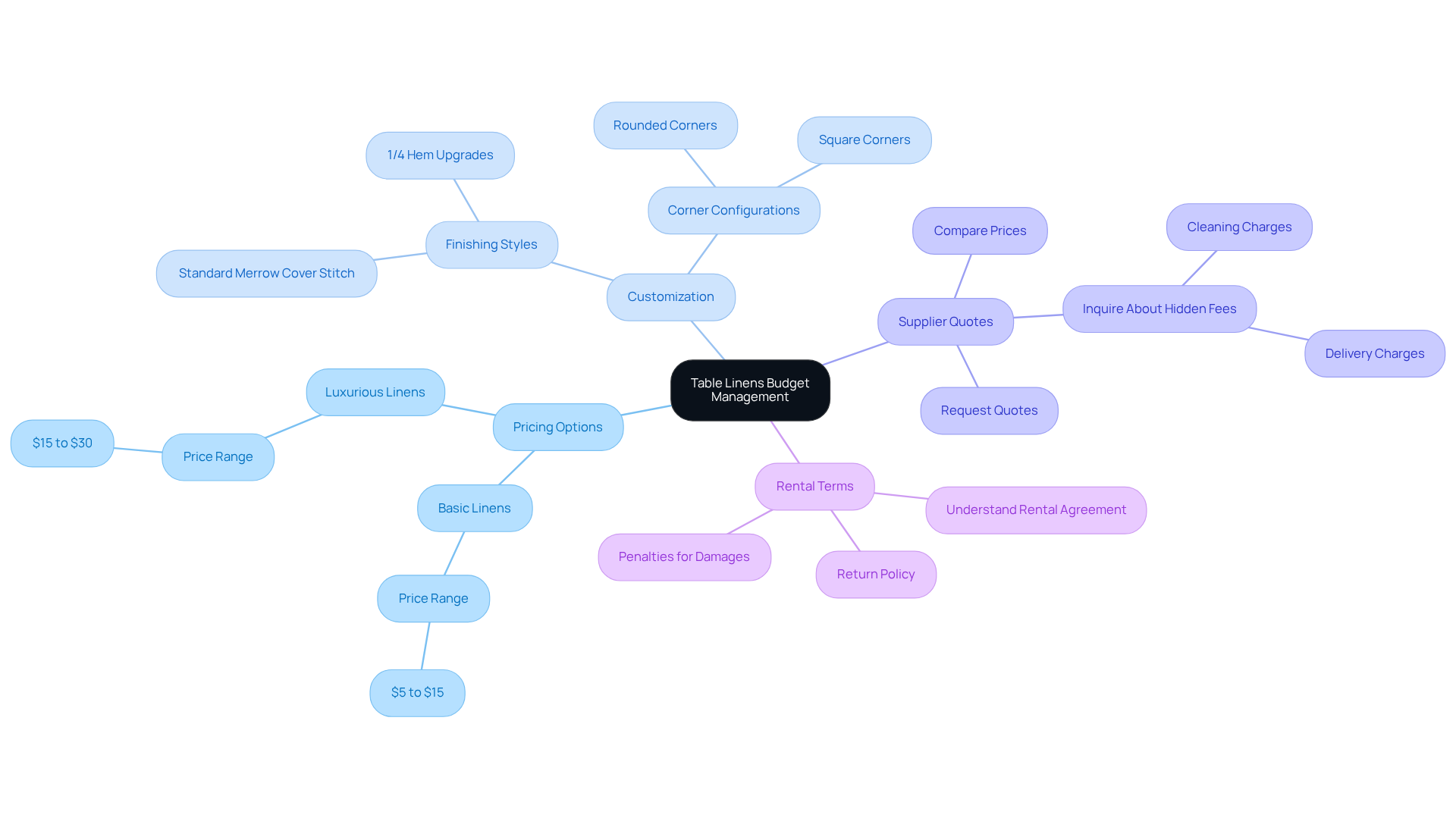 The center shows the main topic of budgeting for table linens. Each branch represents a different aspect to consider, like pricing and customization, helping you visualize all the factors that influence your decisions.