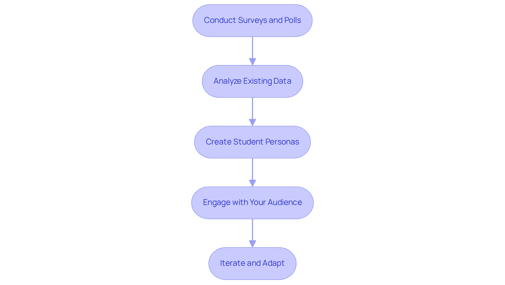 Each box represents a step in the process of understanding your audience. Follow the arrows to see how each action builds on the previous one, leading to a deeper connection with your learners. Each box represents a step in the process of understanding your audience. Follow the arrows to see how each action builds on the previous one, leading to a deeper connection with your learners.