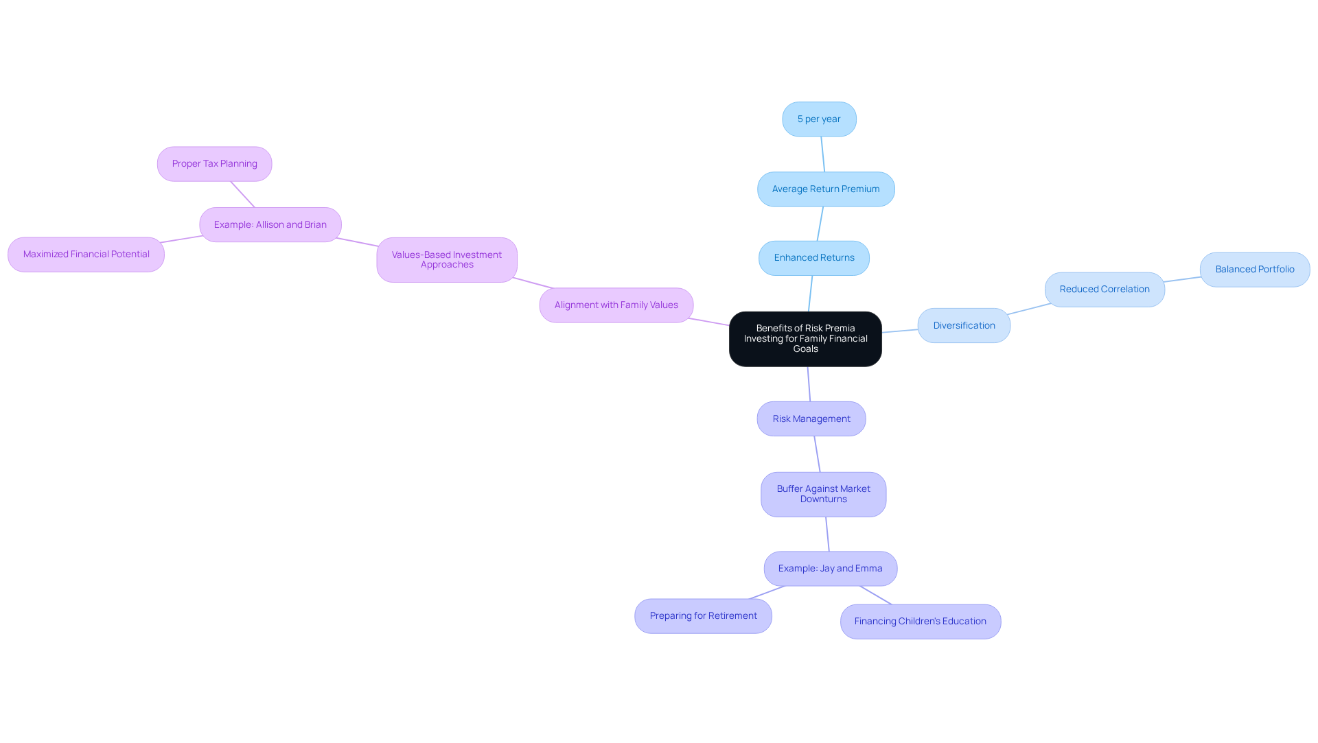 This mindmap illustrates the key benefits of risk premia investing. Each branch represents a different advantage, showing how they contribute to achieving your family's financial goals. Follow the branches to explore each benefit and see how they connect to your family's vision for financial security.