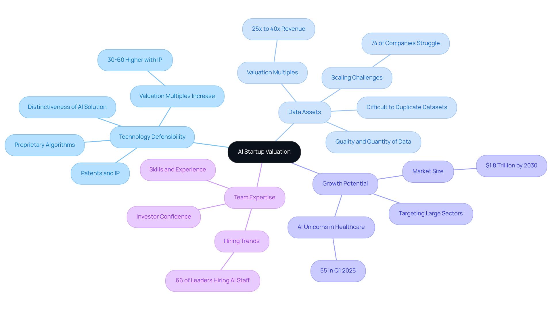 The central node represents the overall topic of AI startup valuation. Each branch highlights a key factor that influences valuation, with further details provided in sub-branches. This structure helps you understand how each aspect contributes to the overall valuation process.