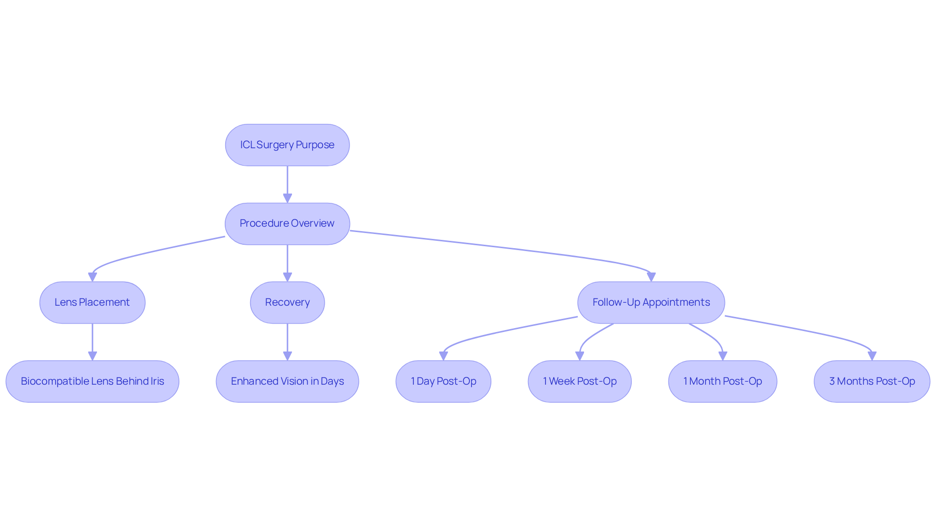 This flowchart outlines the ICL surgery process. Start at the top with the purpose of the surgery, then follow the arrows to see how the procedure is performed and what to expect during recovery. The follow-up appointments ensure everything is healing well.