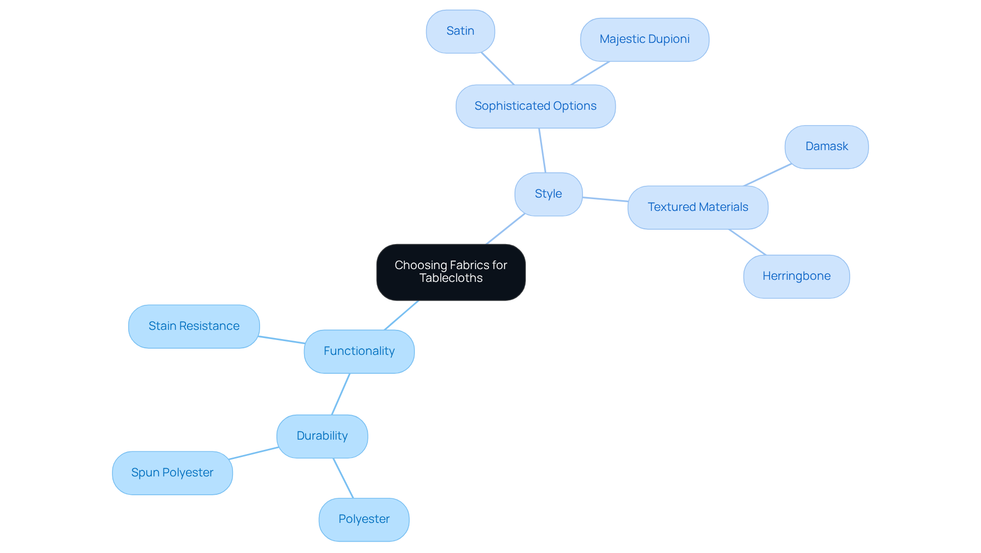 The central idea is about selecting the right fabrics for tablecloths. Each branch shows different aspects: functionality focuses on durability and stain resistance, while style highlights luxurious and textured options.