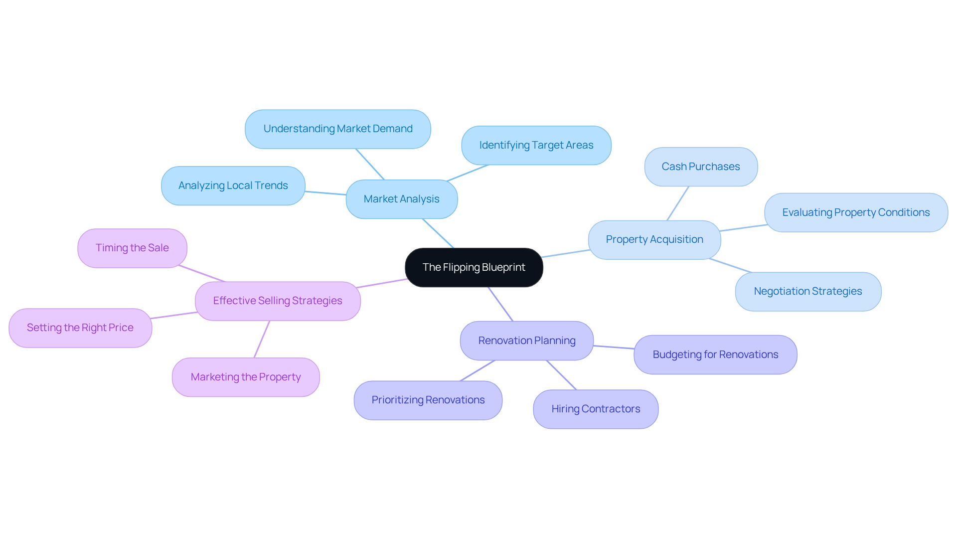 The central node represents the main strategy for house flipping, while the branches show the key areas of focus. Each sub-branch can include specific actions or insights that contribute to successful property renovation. Follow the branches to understand how each part connects to the overall strategy. The central node represents the main strategy for house flipping, while the branches show the key areas of focus. Each sub-branch can include specific actions or insights that contribute to successful property renovation. Follow the branches to understand how each part connects to the overall strategy.