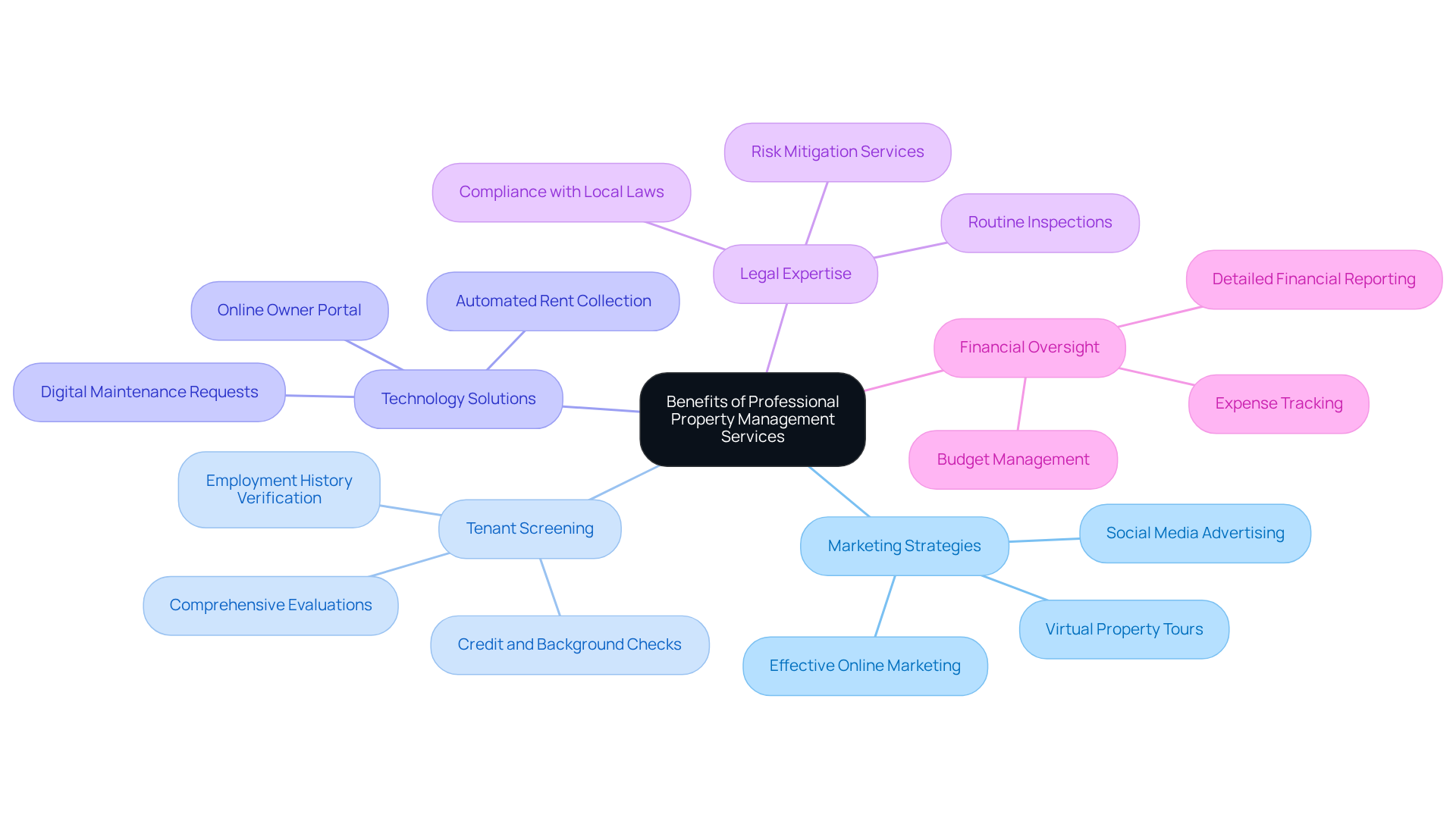 The central node represents the overall topic, while the branches show the key benefits. Each sub-branch provides more detail on how these benefits contribute to effective property management.