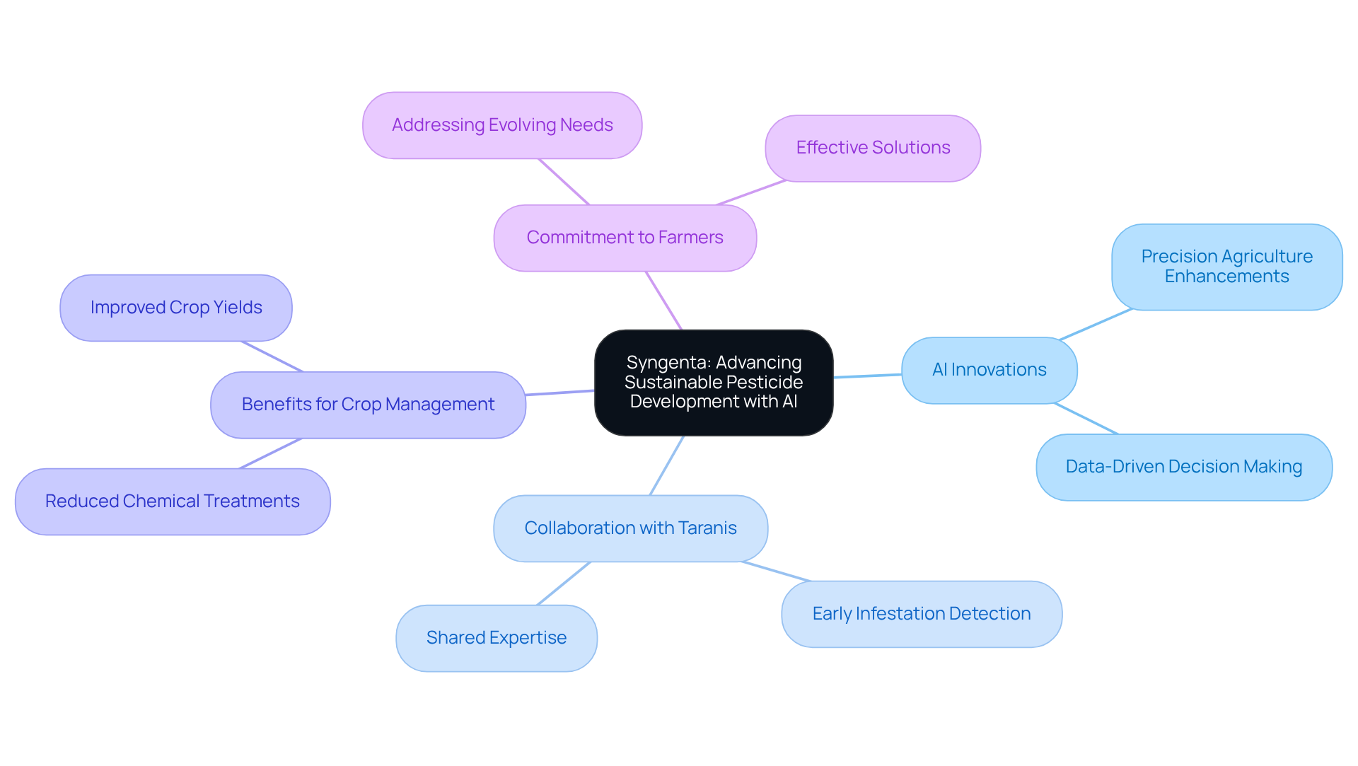 The center represents Syngenta's main focus on AI in pesticide development. Each branch shows different aspects of their approach, like partnerships and benefits, making it easy to understand how they connect.