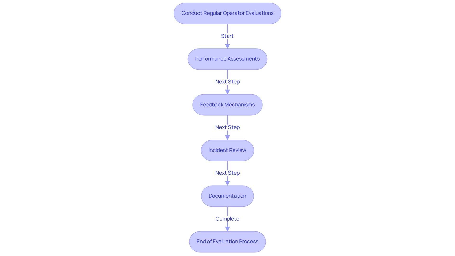 This flowchart outlines the steps for evaluating lift truck operators. Start with the initial evaluation, then follow through each step to ensure safety and efficiency. Each box represents a key practice, and the arrows show how they connect to create a comprehensive evaluation process.