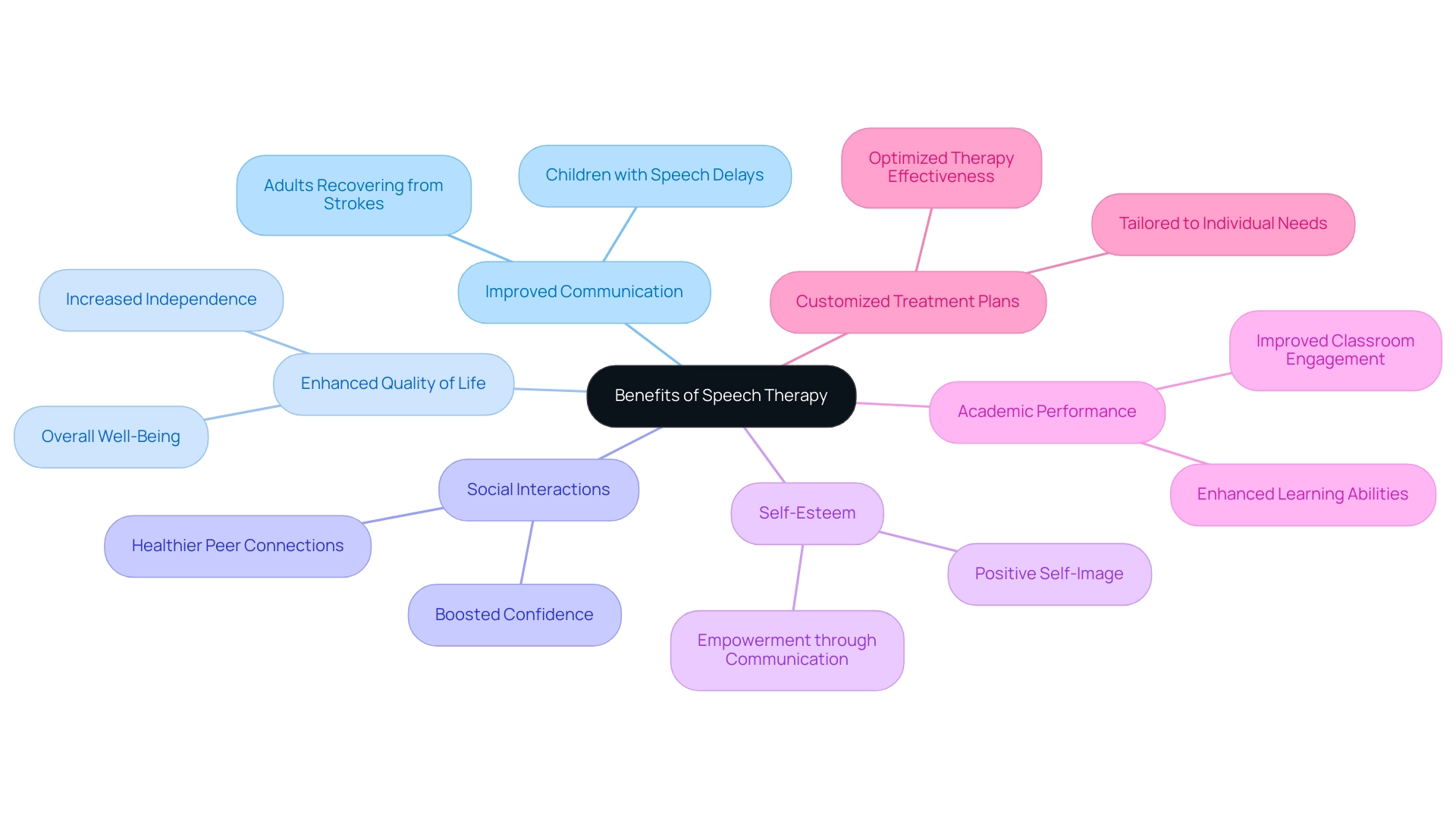 The central node represents the overall benefits of speech therapy, with branches showing specific advantages and target populations, color-coded for clarity.