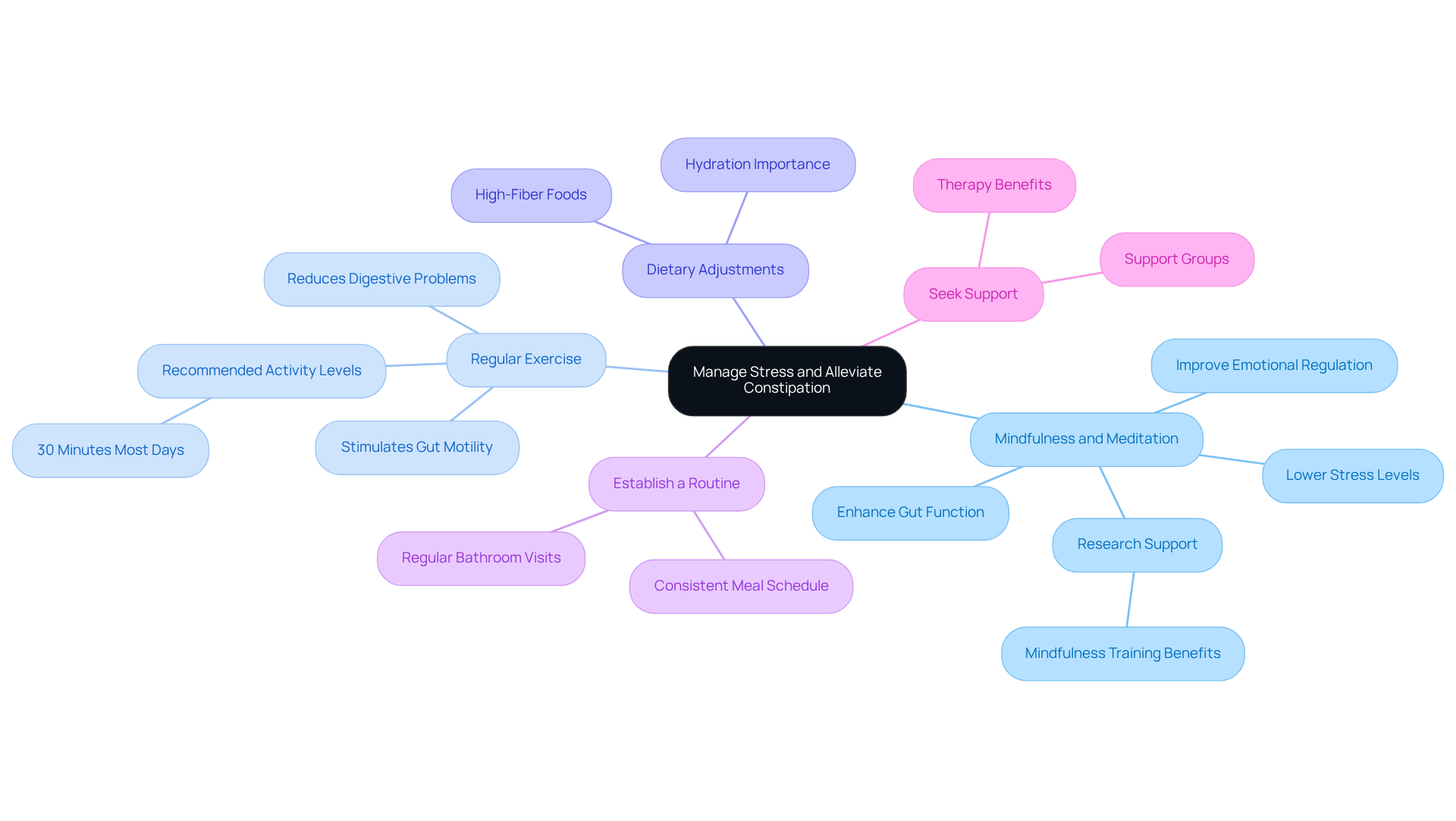 The central node represents the overall goal of managing stress and constipation. Each branch shows a different strategy, with sub-branches providing additional details or benefits. This layout helps you see how each approach contributes to your well-being. The central node represents the overall goal of managing stress and constipation. Each branch shows a different strategy, with sub-branches providing additional details or benefits. This layout helps you see how each approach contributes to your well-being.