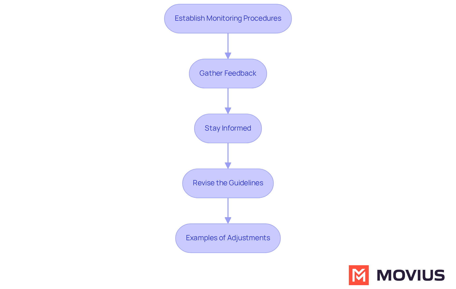 Each box represents a step in the compliance monitoring process. Follow the arrows to see how each step leads to the next, ensuring your retention policy remains effective and compliant.