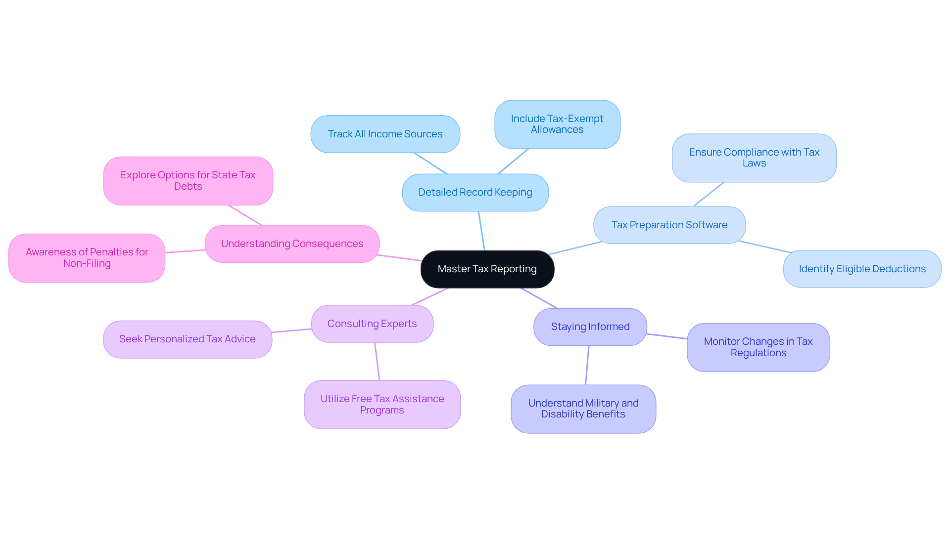 The central node represents the main topic, while the branches show different strategies veterans can use to navigate tax reporting. Each sub-branch provides specific actions or tips related to that strategy.
