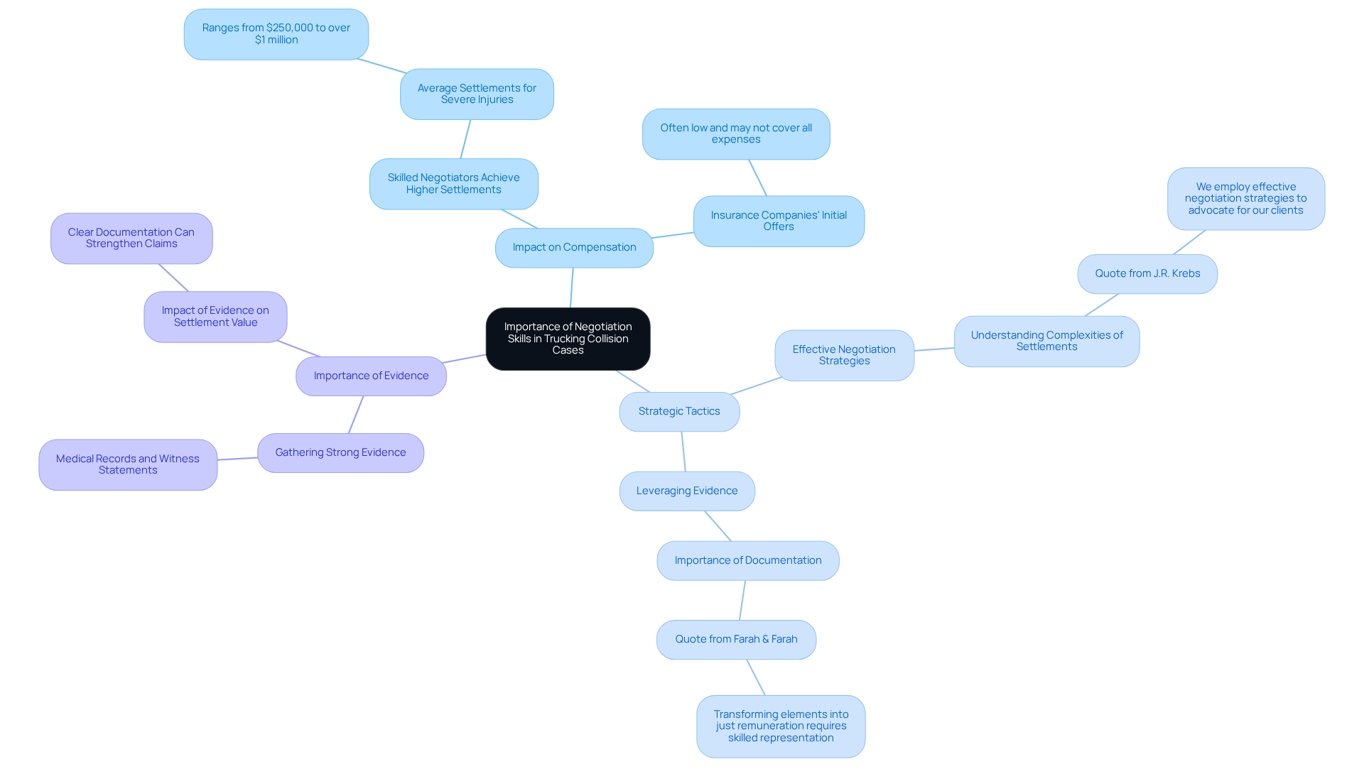 The central node represents the main theme, while the branches show key aspects of negotiation skills. Each sub-branch provides supporting details or quotes, illustrating how these skills can lead to better settlements.