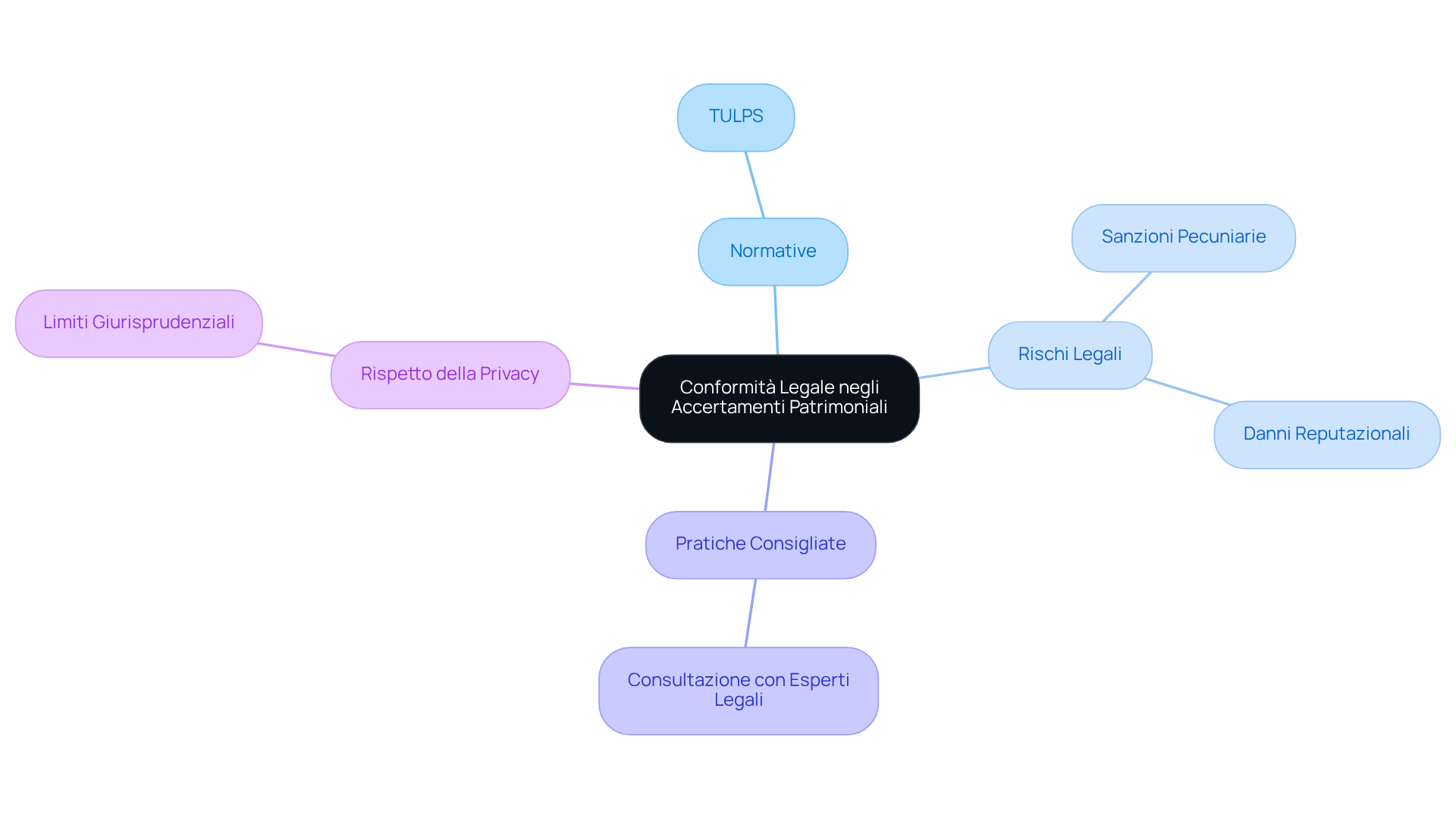 Inizia al centro con il tema principale e segui i rami per esplorare le normative, i rischi e le pratiche consigliate. Ogni ramo rappresenta un aspetto importante della conformità legale.