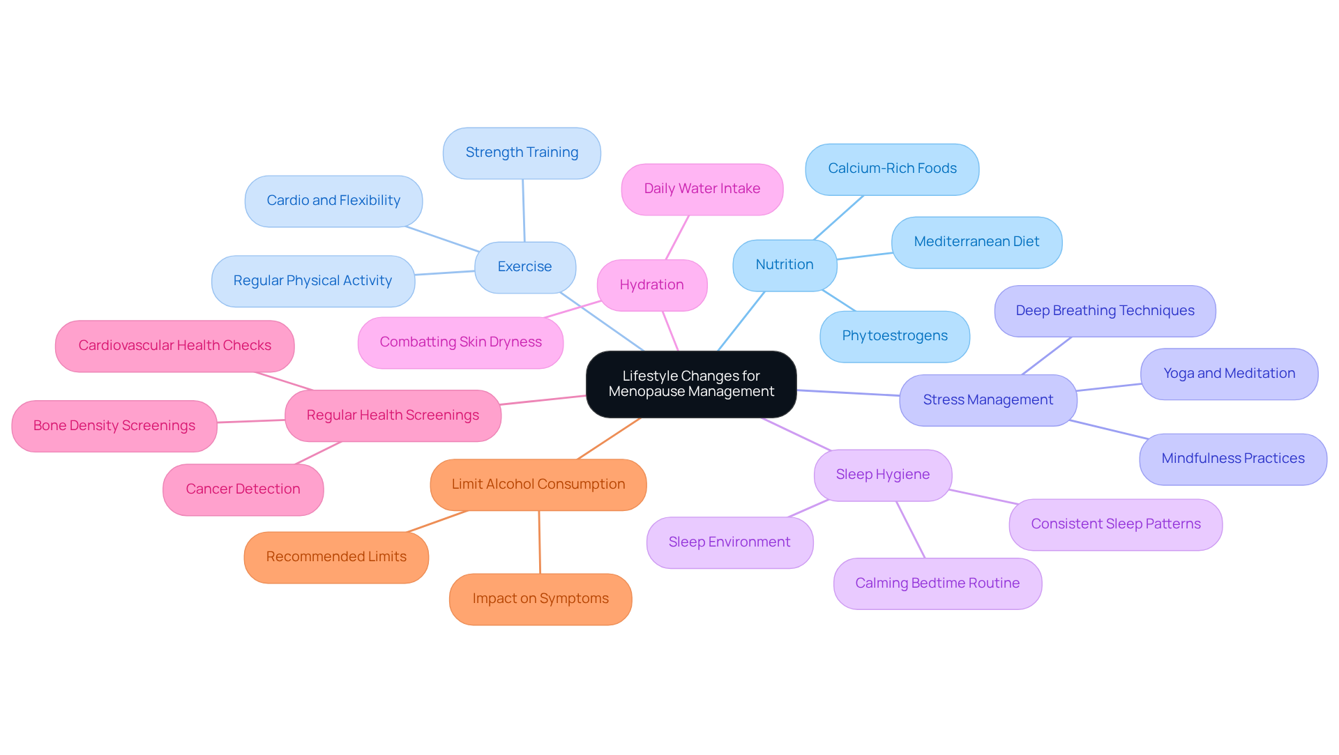 This mindmap starts with the main idea of lifestyle changes for managing menopause symptoms. Each branch represents a different area of focus, and the sub-branches provide specific actions or tips related to that area. Follow the branches to explore how each lifestyle change can contribute to better symptom management.