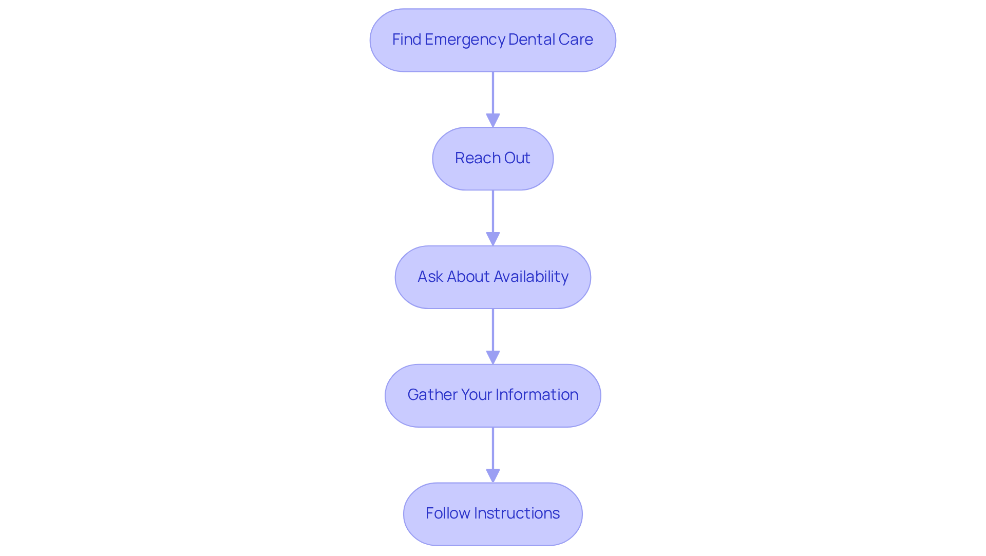 Each box represents a step you should take when you have dental pain. Follow the arrows to see what to do next, helping you feel more prepared and less anxious. Each box represents a step you should take when you have dental pain. Follow the arrows to see what to do next, helping you feel more prepared and less anxious.