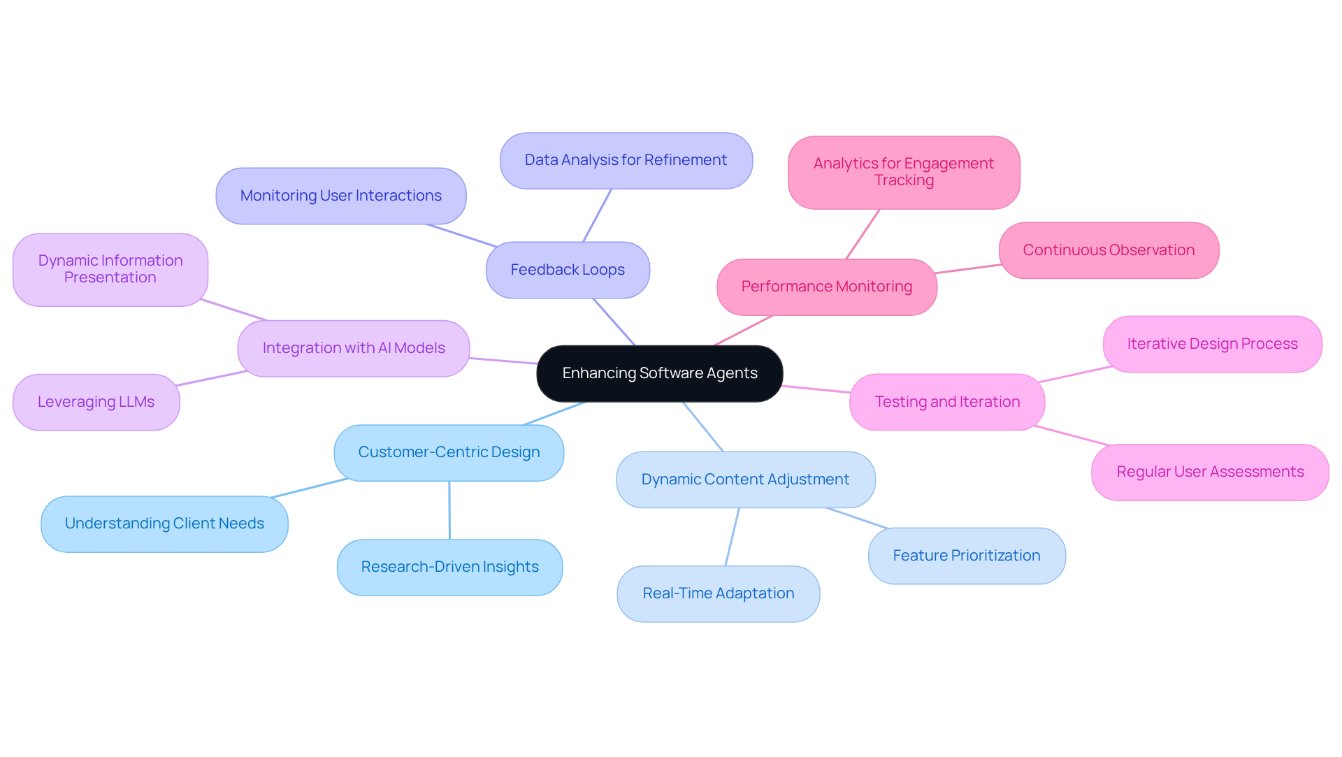 The central node represents the main goal of enhancing software agents, while each branch highlights a key practice. Follow the branches to explore how each practice contributes to creating adaptive interfaces.