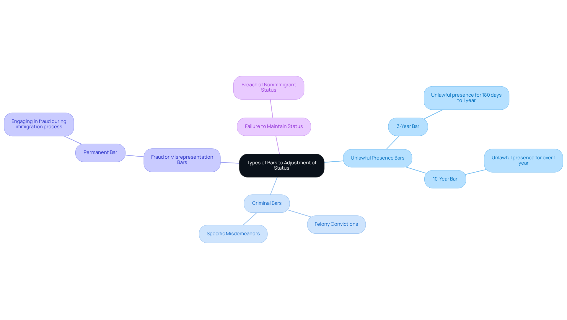 Overcome Bars to Adjustment of Status: Essential Strategies for Immigrants