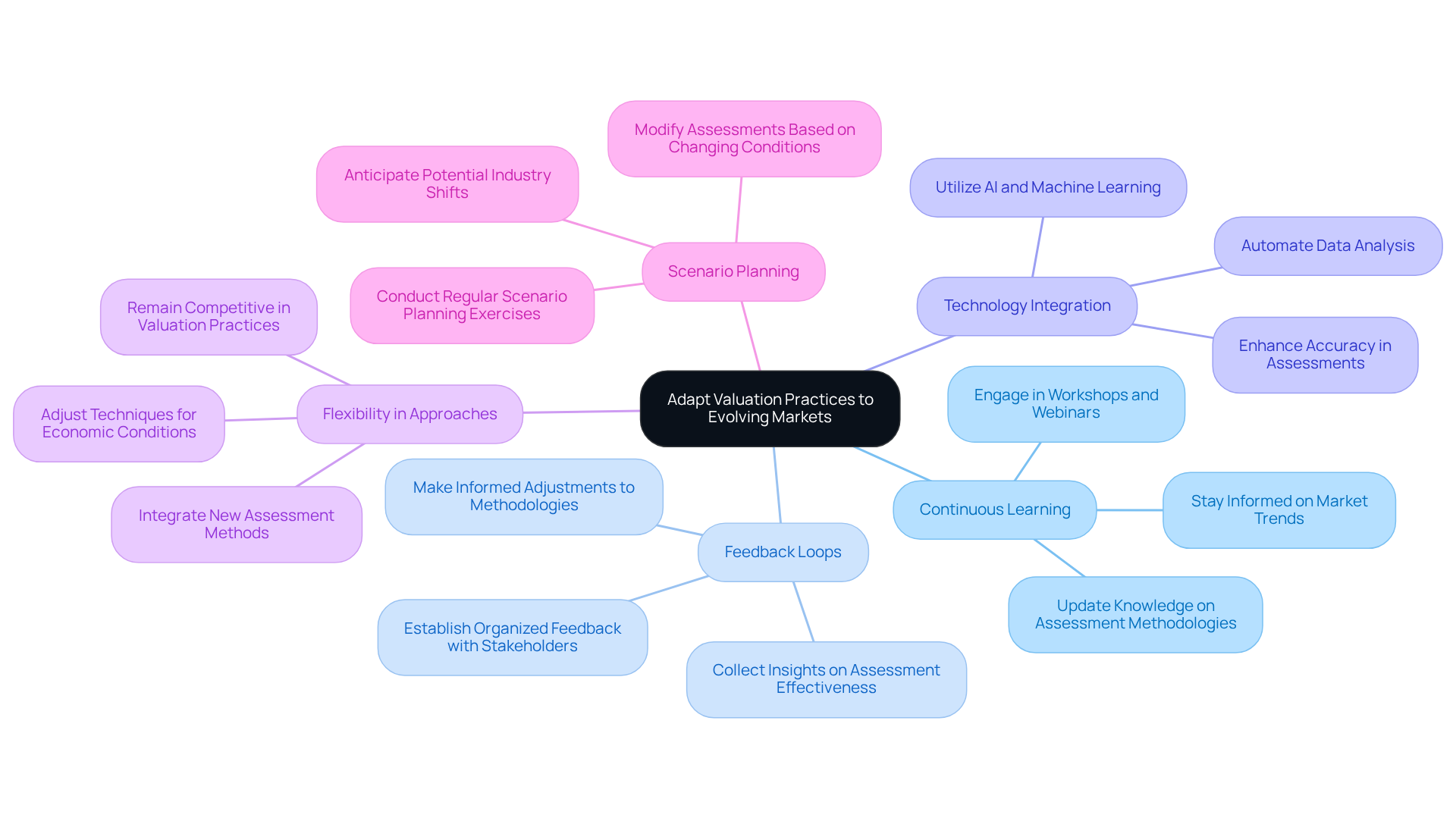 This mindmap illustrates how to adapt valuation practices in changing markets. Start at the center with the main goal, then explore each strategy and its specific actions. The different colors help you see how each strategy connects to the central theme. This mindmap illustrates how to adapt valuation practices in changing markets. Start at the center with the main goal, then explore each strategy and its specific actions. The different colors help you see how each strategy connects to the central theme.