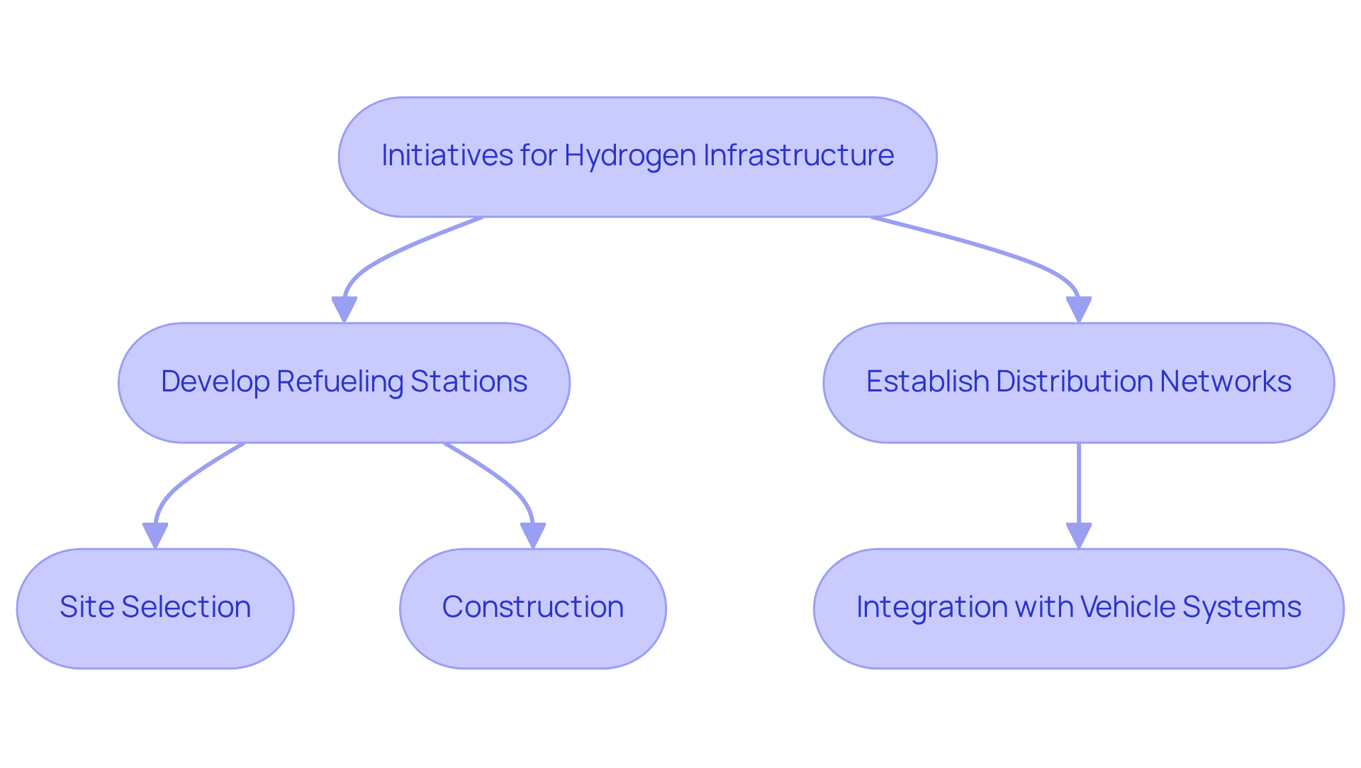 This flowchart outlines the steps Power H2 is taking to build the necessary infrastructure for hydrogen energy. Follow the arrows to see how each action leads to the next, ultimately supporting the transition to hydrogen fuel cells in vehicle operations.