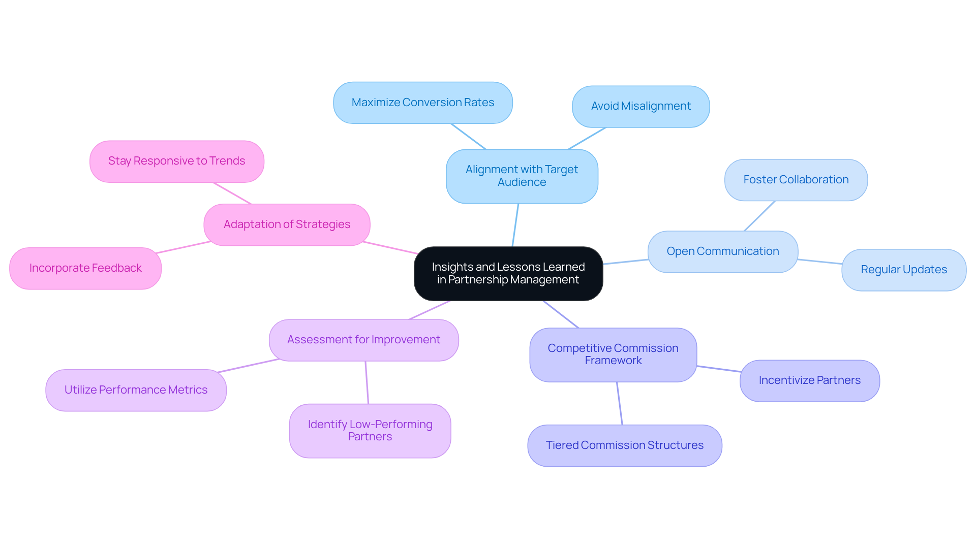 This mindmap starts with the main theme in the center and branches out to show key insights. Each branch represents a different lesson learned, and you can follow the lines to see how they connect to the central idea of effective partnership management. This mindmap starts with the main theme in the center and branches out to show key insights. Each branch represents a different lesson learned, and you can follow the lines to see how they connect to the central idea of effective partnership management.