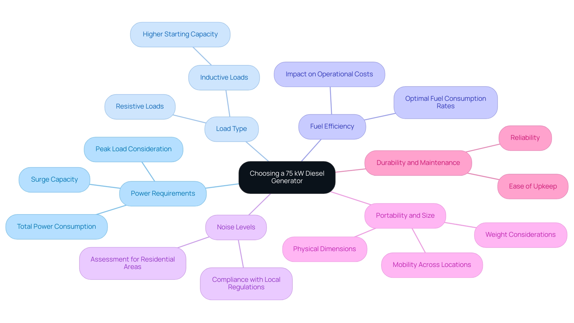 Each branch represents a key factor in selecting a diesel generator, with sub-branches providing further details. Colors distinguish the factors for easy navigation.