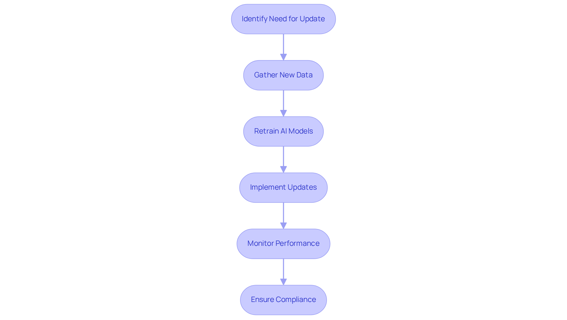 Each box represents a step in the process of keeping AI systems up-to-date and compliant. Follow the arrows to see how each step leads to the next, ensuring a thorough approach to AI management.