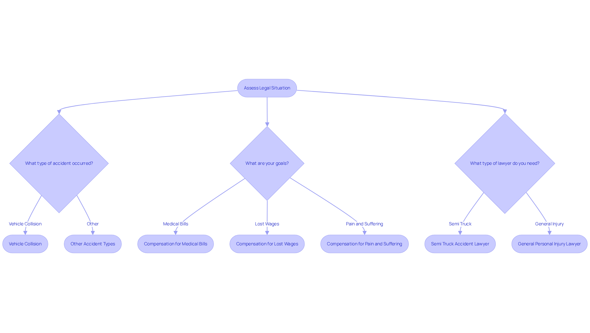 Follow the arrows through the questions to navigate your legal situation. Each question helps clarify what you need, leading you closer to finding the right legal representation.