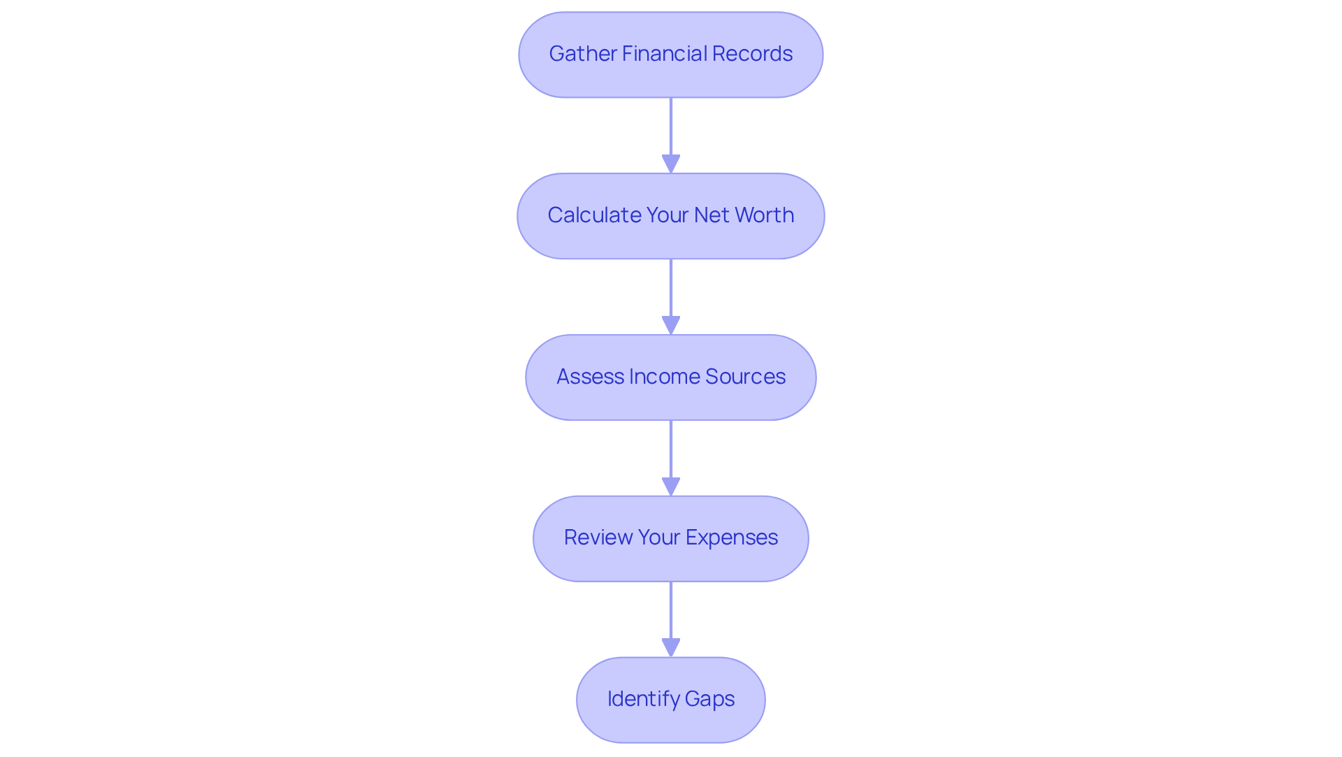 Each box represents a step in the process of evaluating your finances. Follow the arrows to see how to move from one step to the next, starting with gathering your financial records and ending with identifying any gaps in your financial planning. Each box represents a step in the process of evaluating your finances. Follow the arrows to see how to move from one step to the next, starting with gathering your financial records and ending with identifying any gaps in your financial planning.