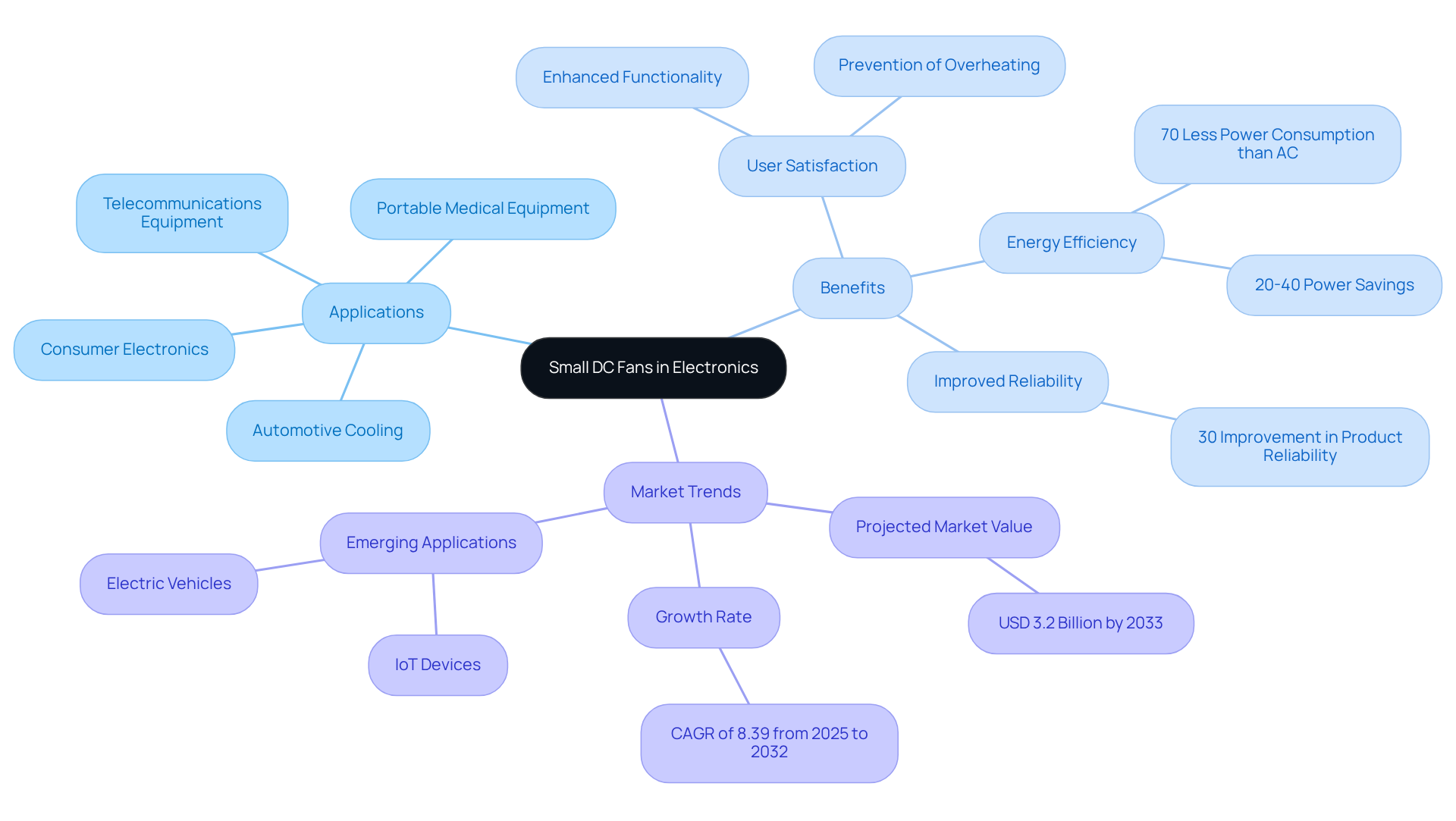 The center shows the main topic, and the branches illustrate different aspects like where these fans are used, the benefits they provide, and the market outlook. Follow the branches to explore how small DC fans contribute to modern electronics.