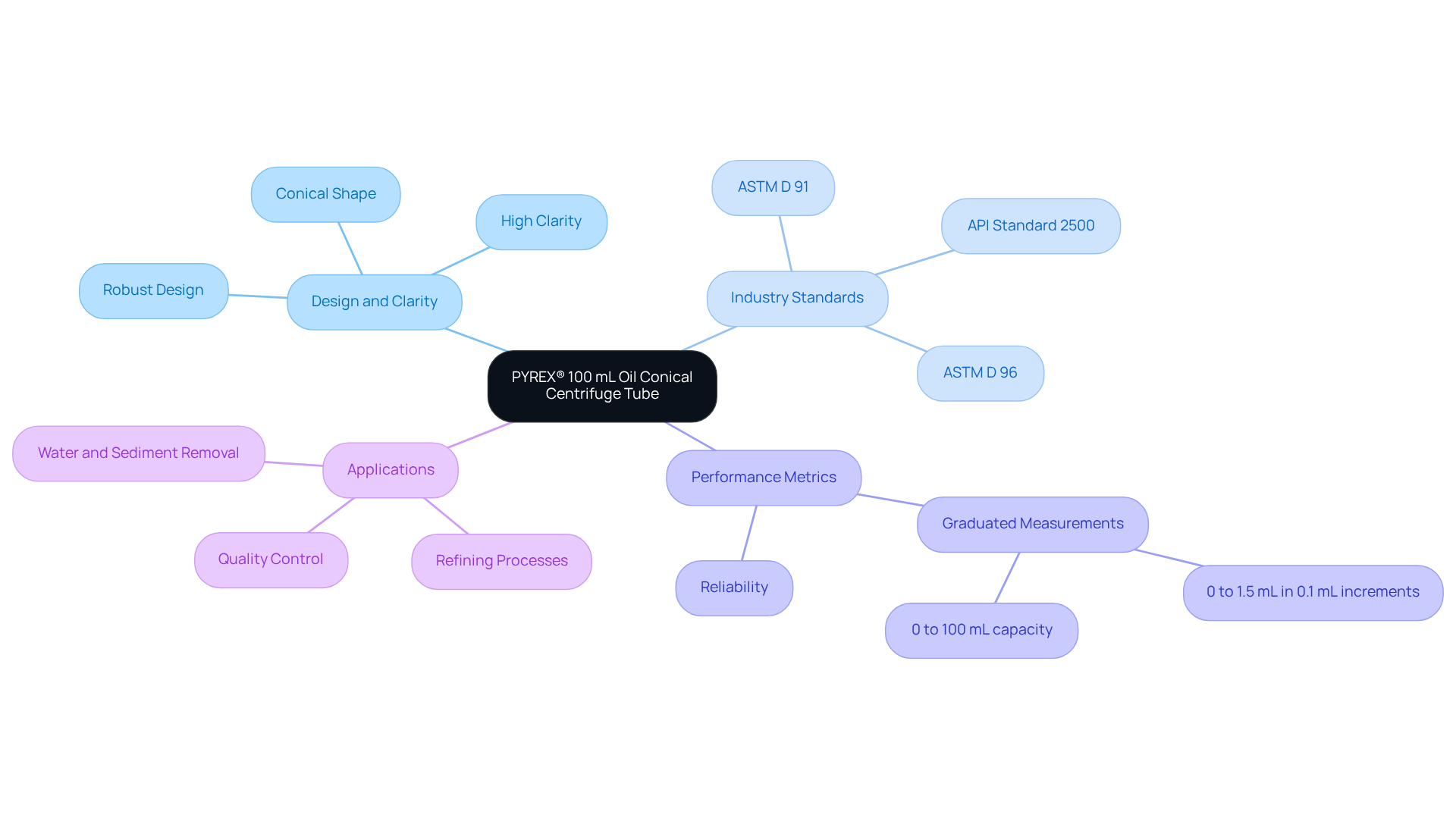 The central node represents the centrifuge tube, with branches illustrating its features, standards, performance, and applications — follow the branches to see how they relate to the main topic.