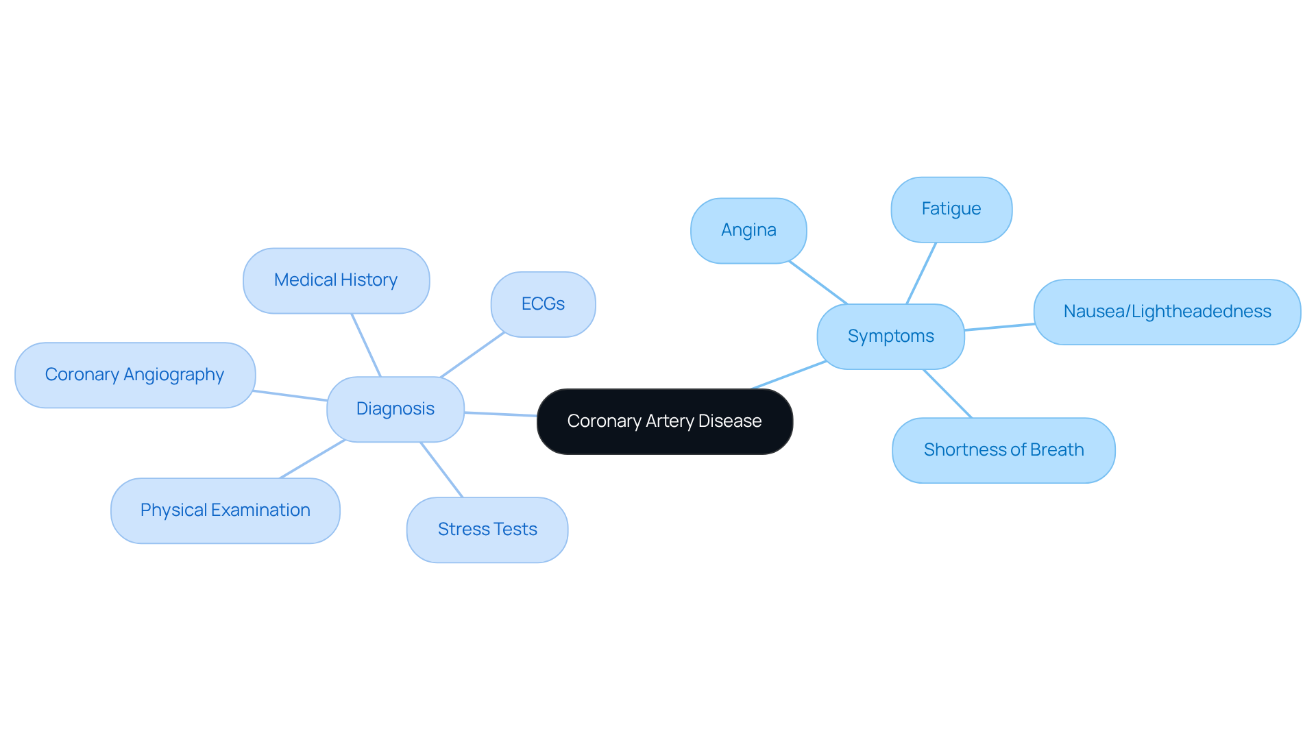 This mindmap helps you visualize the key symptoms and diagnostic methods related to coronary artery disease. Start at the center with the disease itself, then explore the symptoms and how doctors diagnose it. Each branch represents a different aspect, making it easier to grasp the overall picture of heart health.