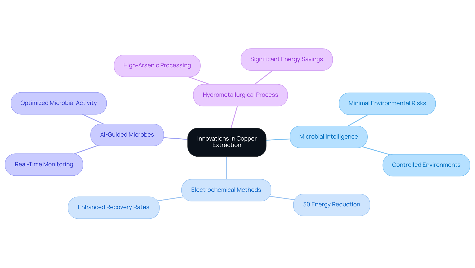The central node represents the main theme of innovations in copper extraction. Each branch shows a different technology, and the sub-branches highlight their specific benefits and contributions to efficiency and sustainability.