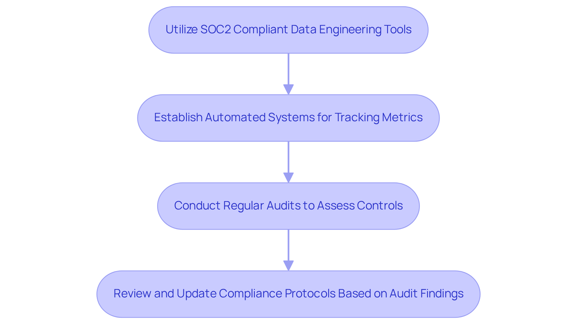 Each box represents a key step in the process of maintaining SOC2 compliance. Follow the arrows to see how each step leads to the next, ensuring a comprehensive approach to monitoring and auditing.