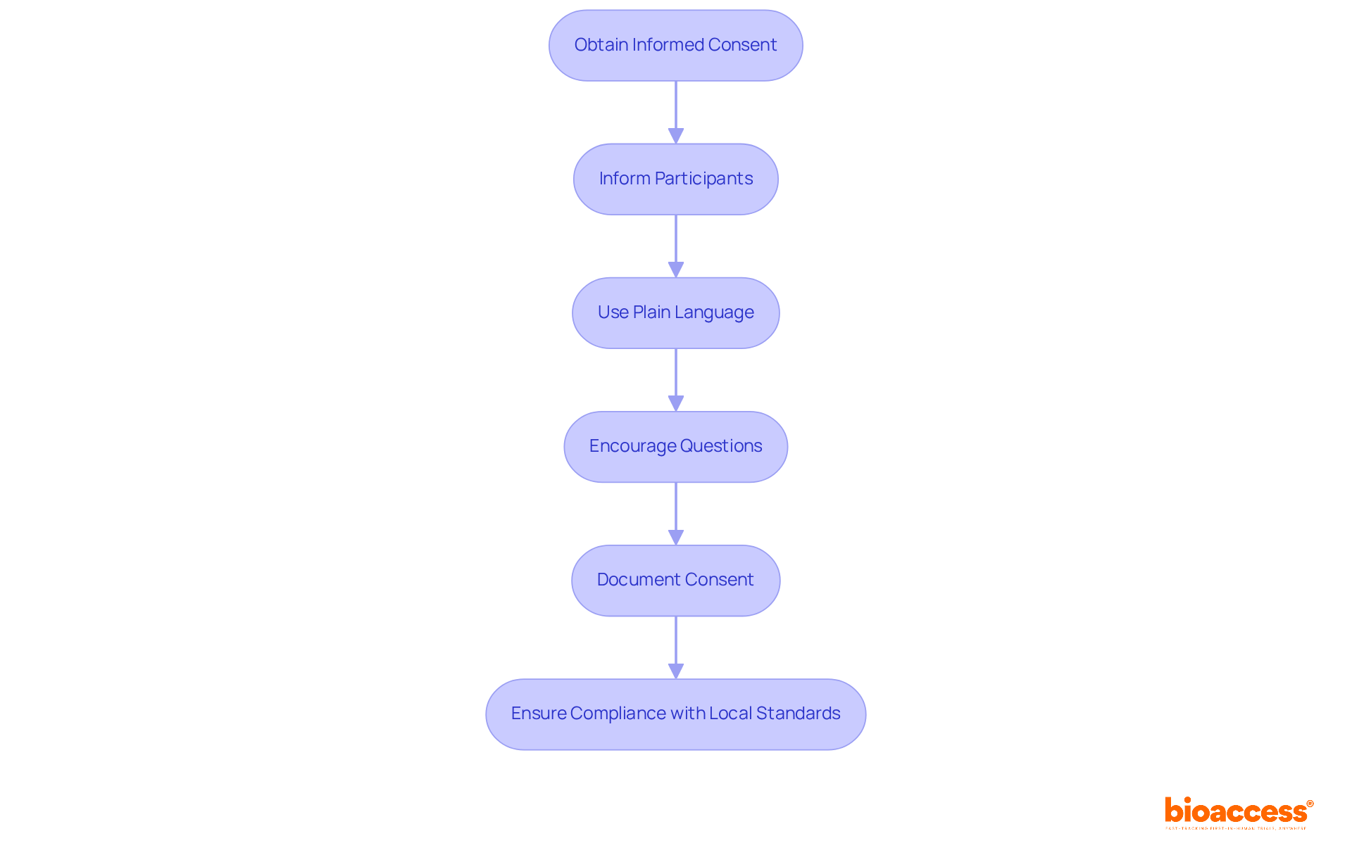 Each box represents a crucial step in the informed consent process. Follow the arrows to see how each step leads to the next, ensuring ethical standards are met.