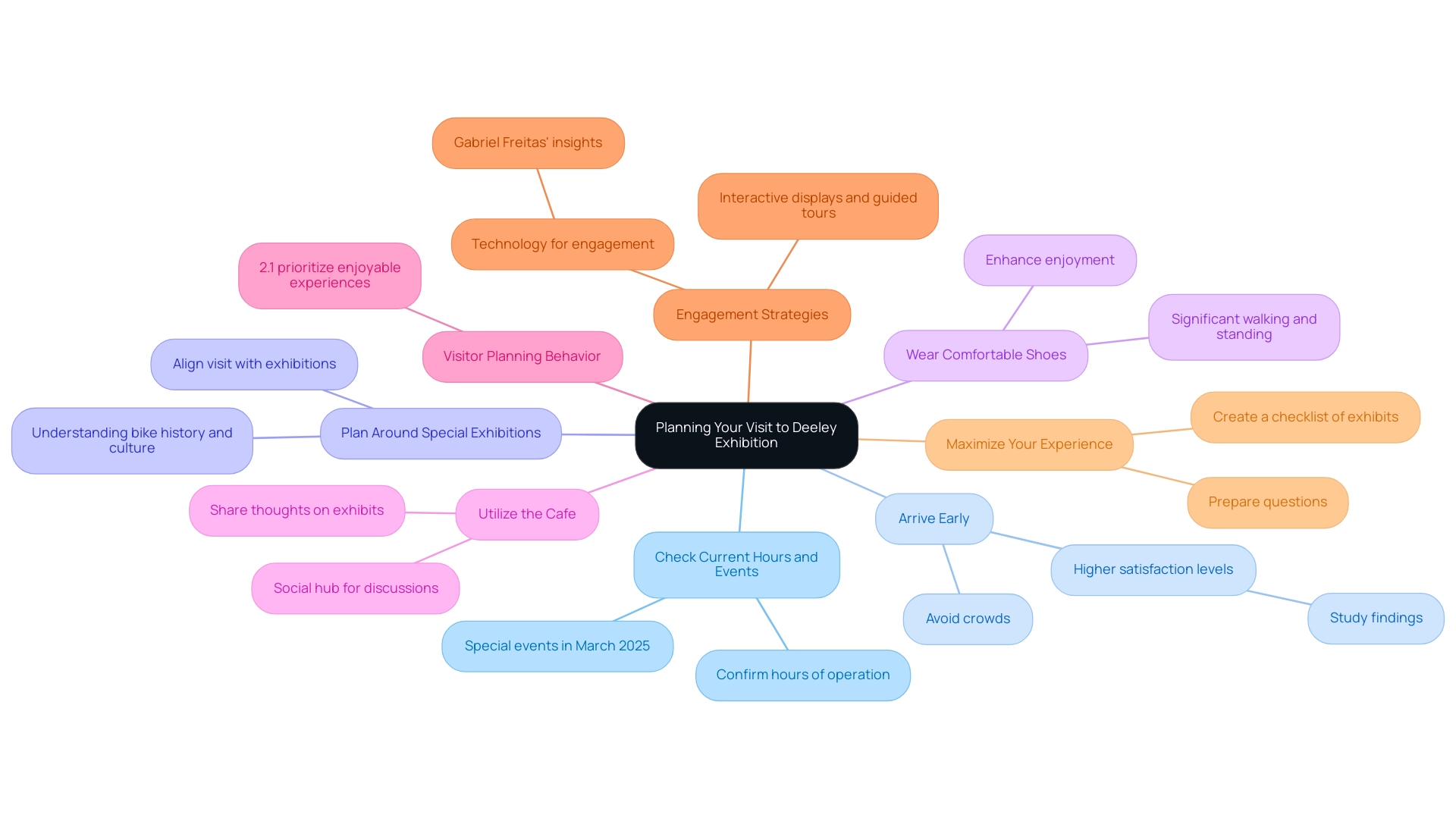 Each branch represents a key tip for planning your visit, with sub-branches providing further details and statistics related to that tip.