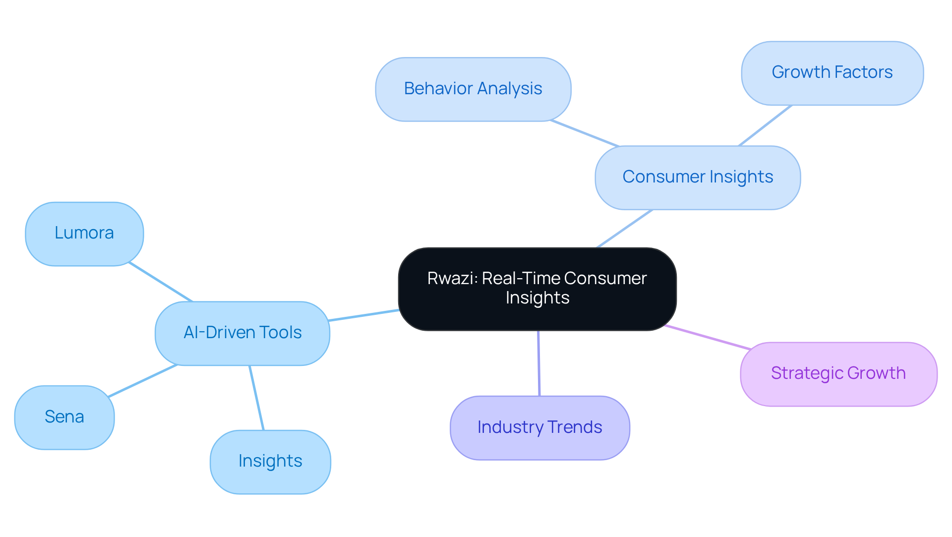 Start at the center with Rwazi, then explore the branches to see how its tools and insights connect to consumer behavior and strategic growth.