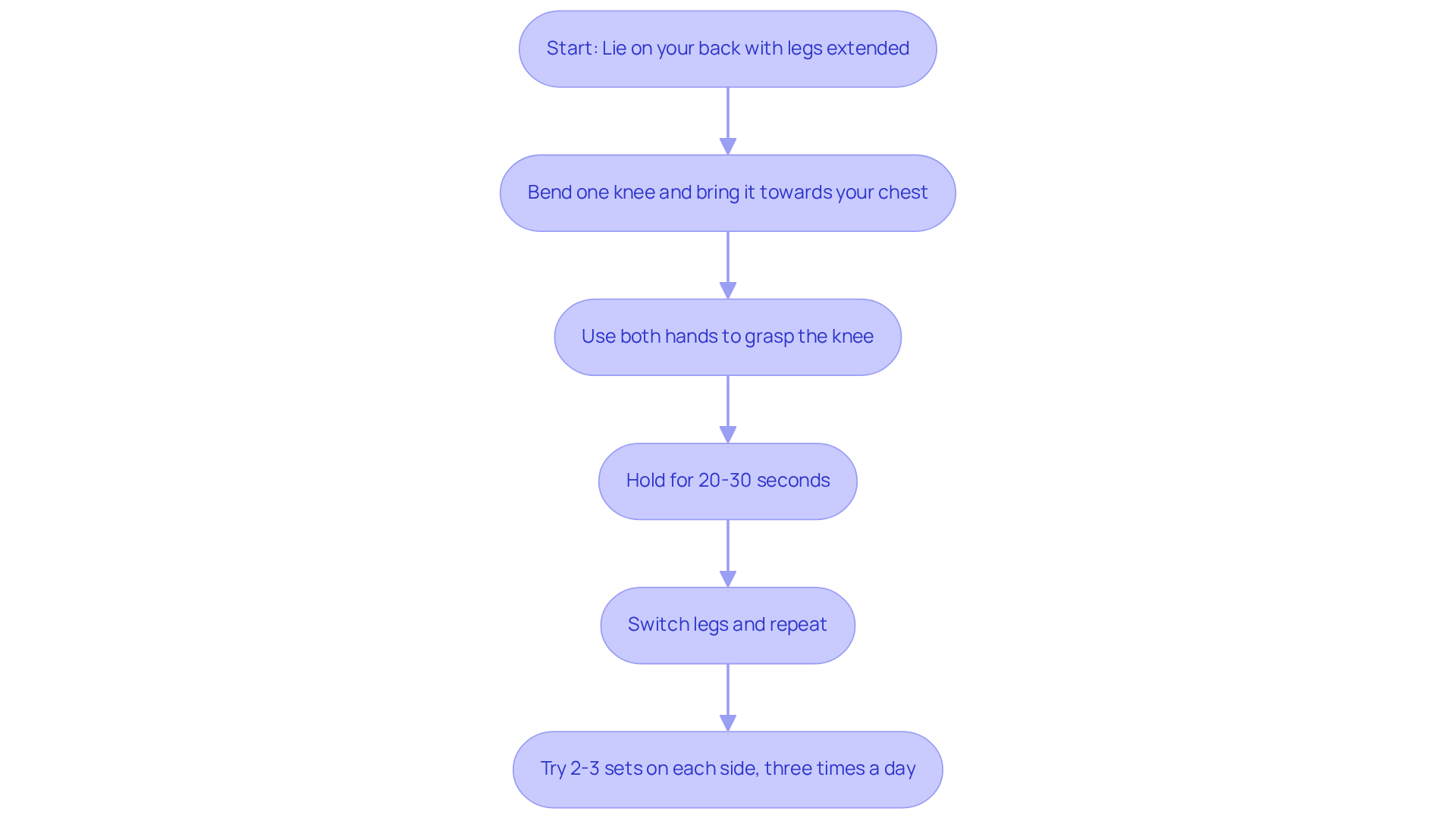This flowchart guides you through the Lying Knee-to-Chest Stretch. Follow the arrows to see each step, from lying down to holding the stretch and switching legs. It's a simple way to visualize how to perform the exercise effectively. This flowchart guides you through the Lying Knee-to-Chest Stretch. Follow the arrows to see each step, from lying down to holding the stretch and switching legs. It's a simple way to visualize how to perform the exercise effectively.