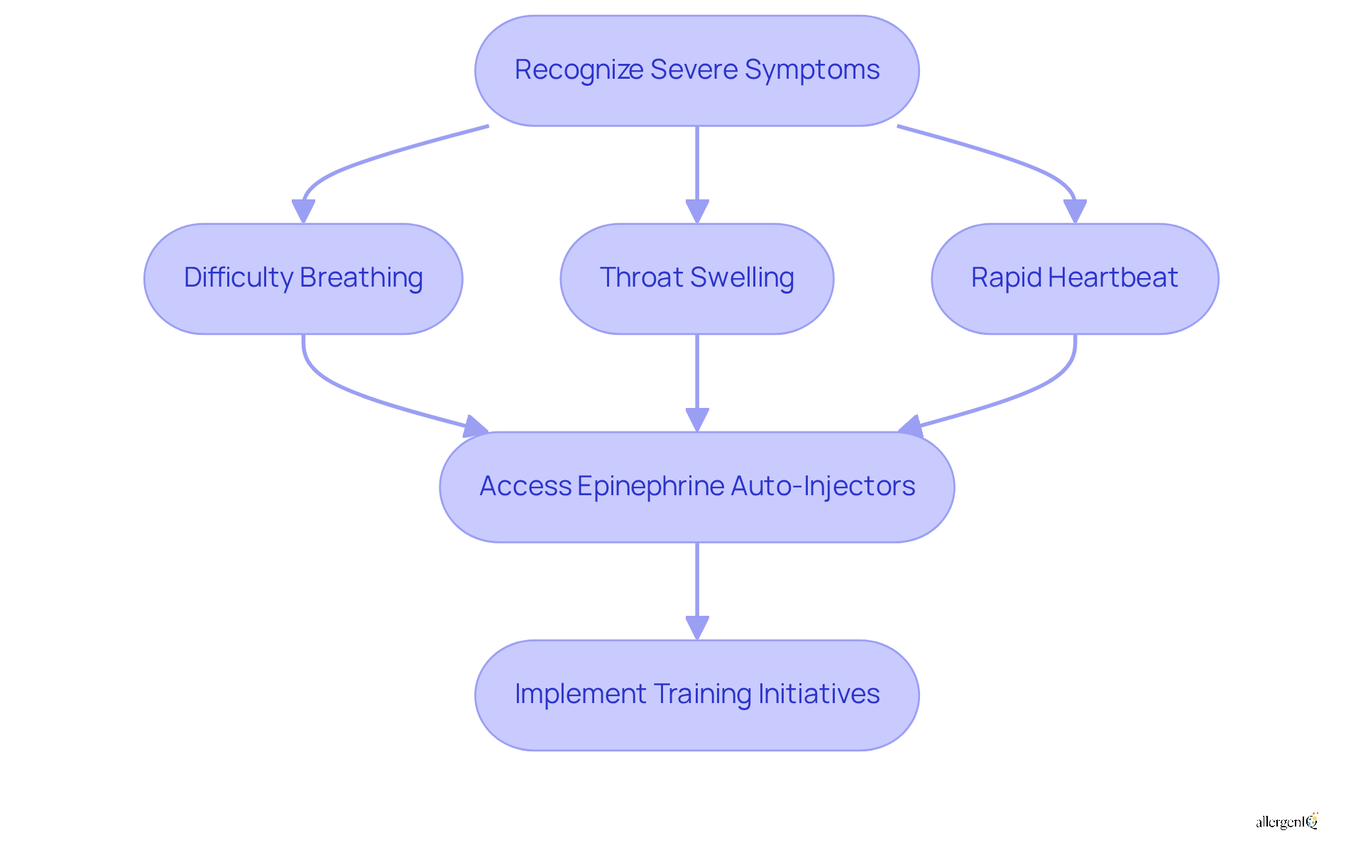 Follow the arrows to see the steps for managing severe allergic reactions. Start with recognizing symptoms, then access emergency medications, and finally ensure training is in place for everyone.