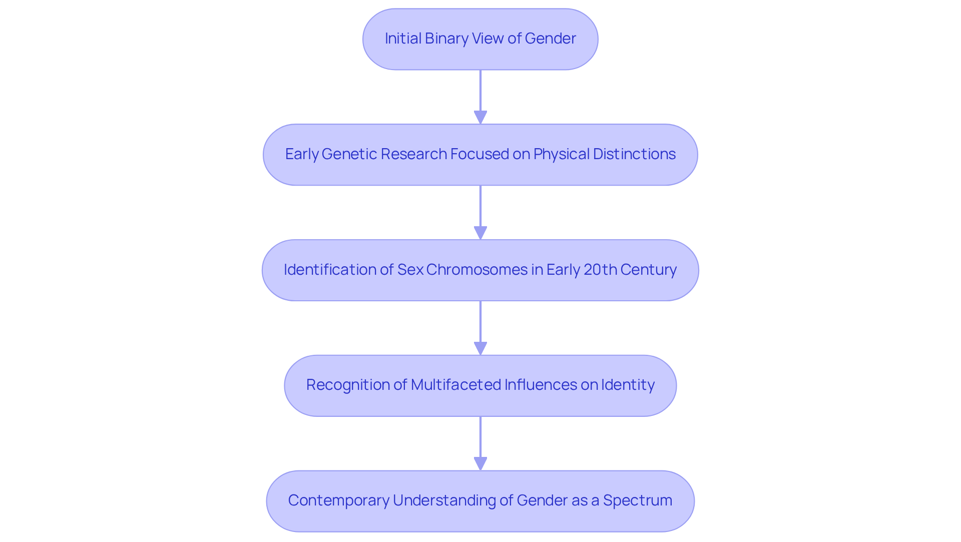 Each box represents a significant development in the understanding of gender heredity. Follow the arrows to see how ideas evolved over time, from a strict binary view to a more nuanced perspective.