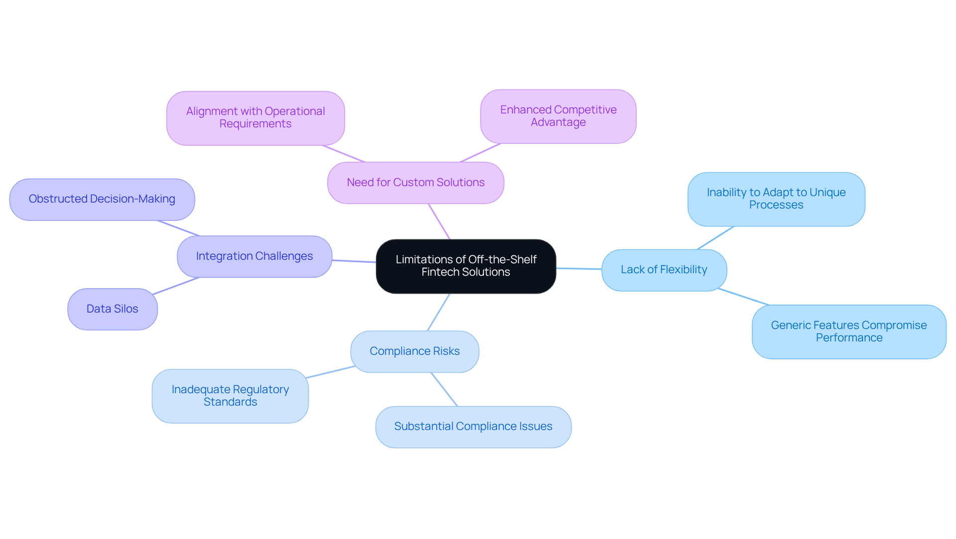 The central node represents the main topic, while the branches illustrate specific limitations. Each branch highlights a different challenge, helping you understand how these issues affect financial organizations.