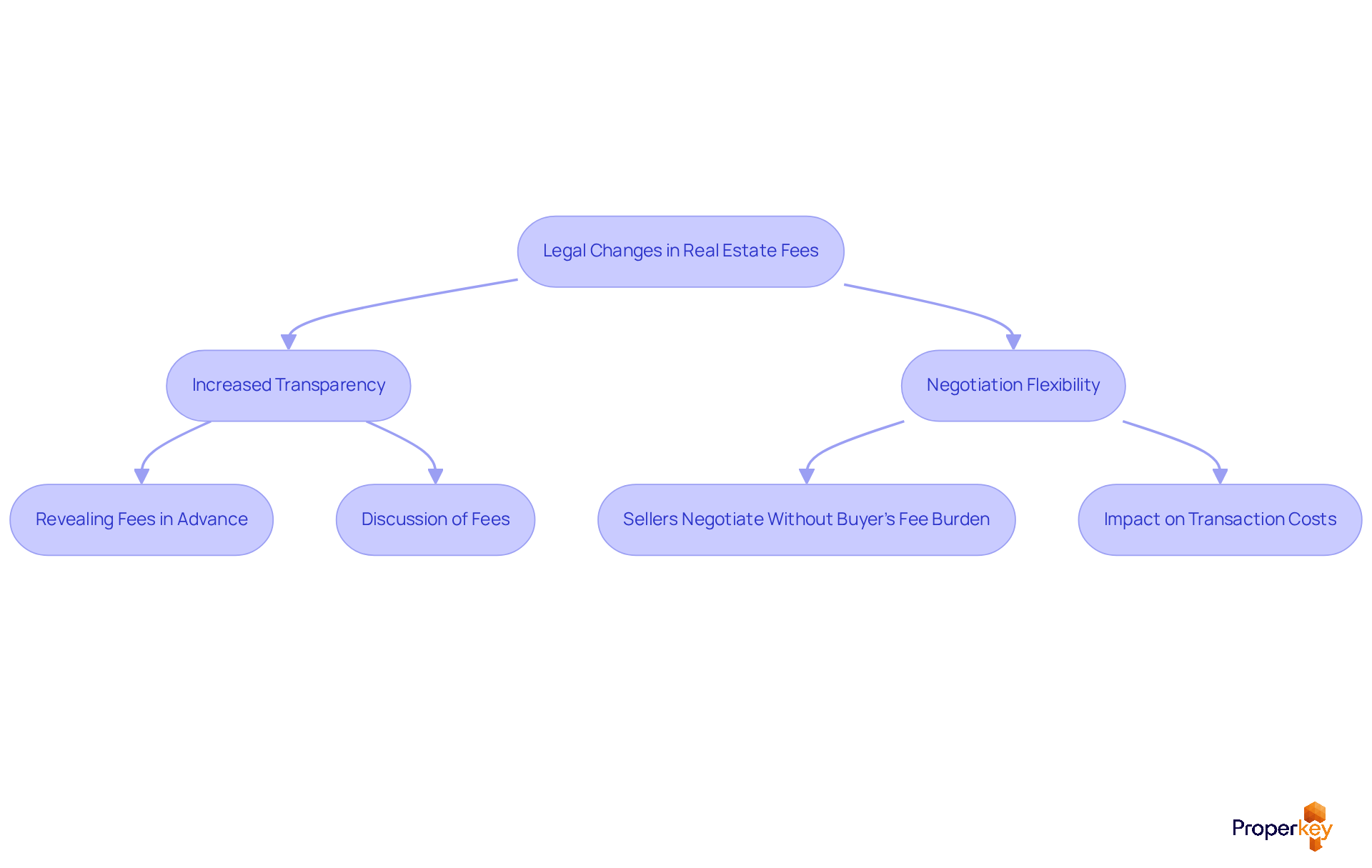 This flowchart shows how recent legal changes affect the process of real estate transactions. Follow the arrows to see how increased transparency and negotiation flexibility influence the roles of sellers and buyers. This flowchart shows how recent legal changes affect the process of real estate transactions. Follow the arrows to see how increased transparency and negotiation flexibility influence the roles of sellers and buyers.