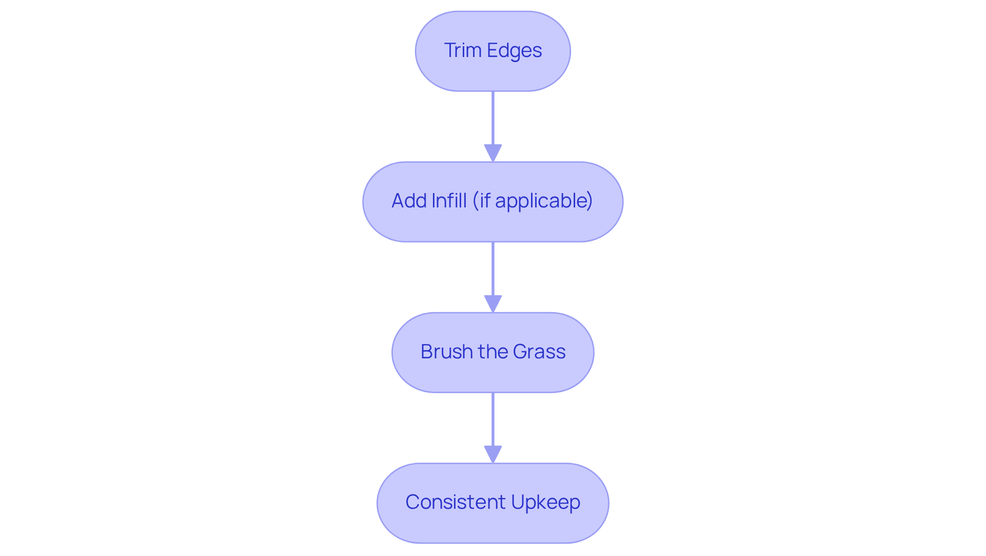Each box represents a step in the lawn maintenance process. Follow the arrows to see how to care for your lawn, from trimming edges to regular upkeep. Each box represents a step in the lawn maintenance process. Follow the arrows to see how to care for your lawn, from trimming edges to regular upkeep.